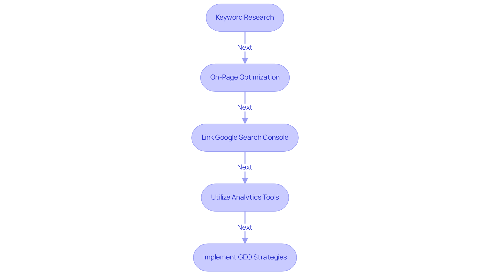 Each box represents a key step in the process. Follow the arrows to understand how each step leads to the next in building a solid SEO foundation.