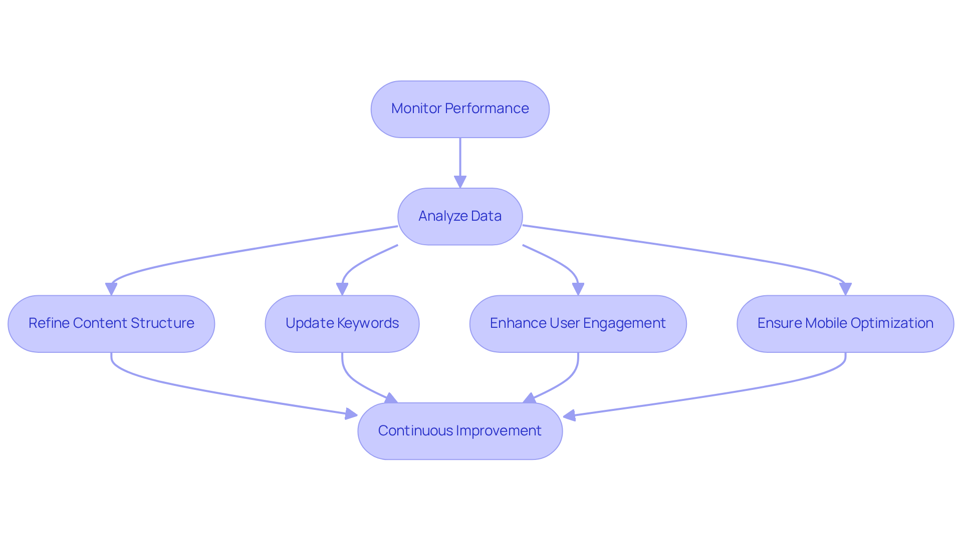 Follow the arrows to see how monitoring performance leads to analyzing data and what actions you can take to continuously improve your SEO strategies.