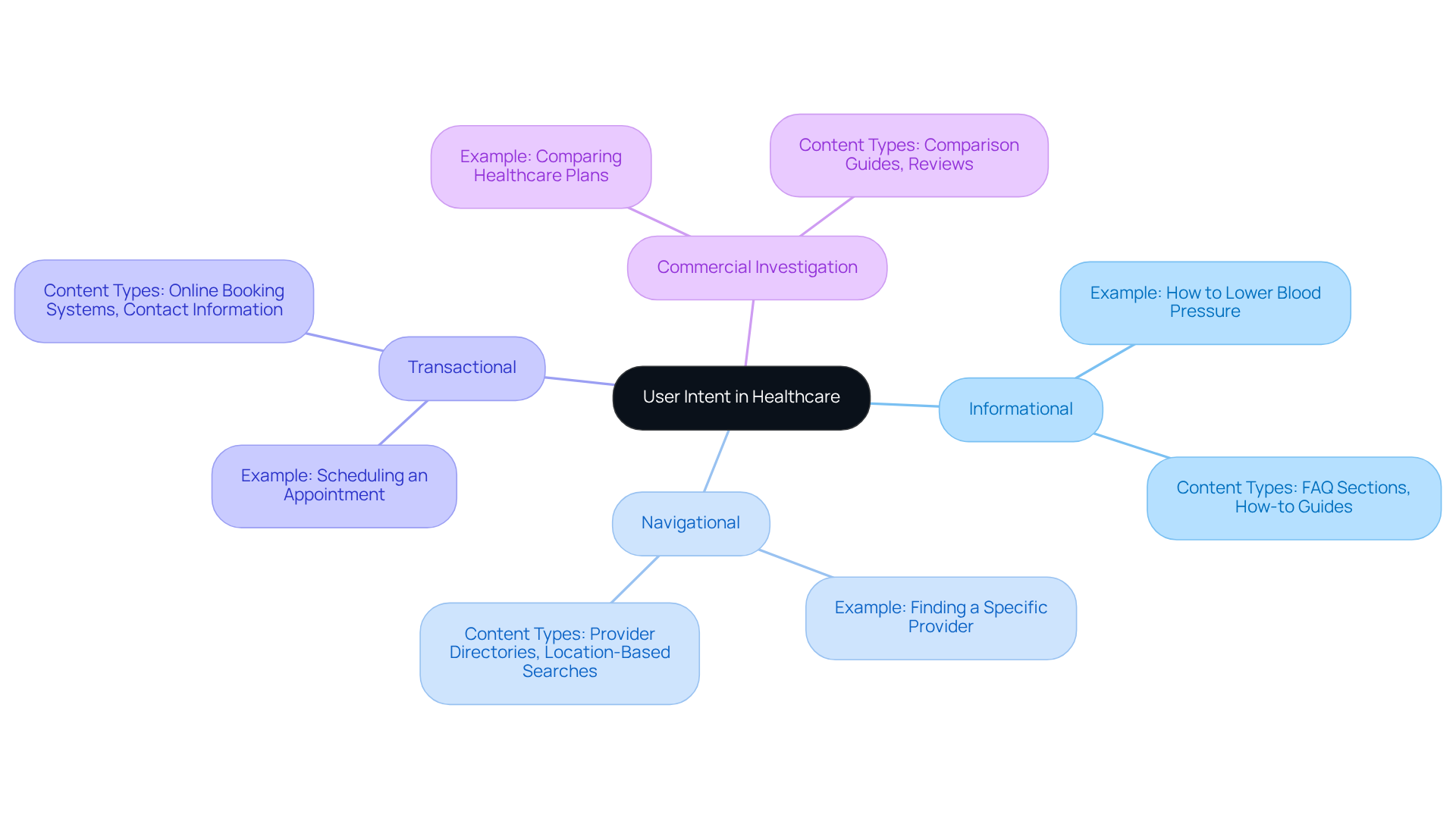 Start with 'User Intent' at the center, then follow the branches to discover the four main types of intent and how they relate to healthcare content strategies.