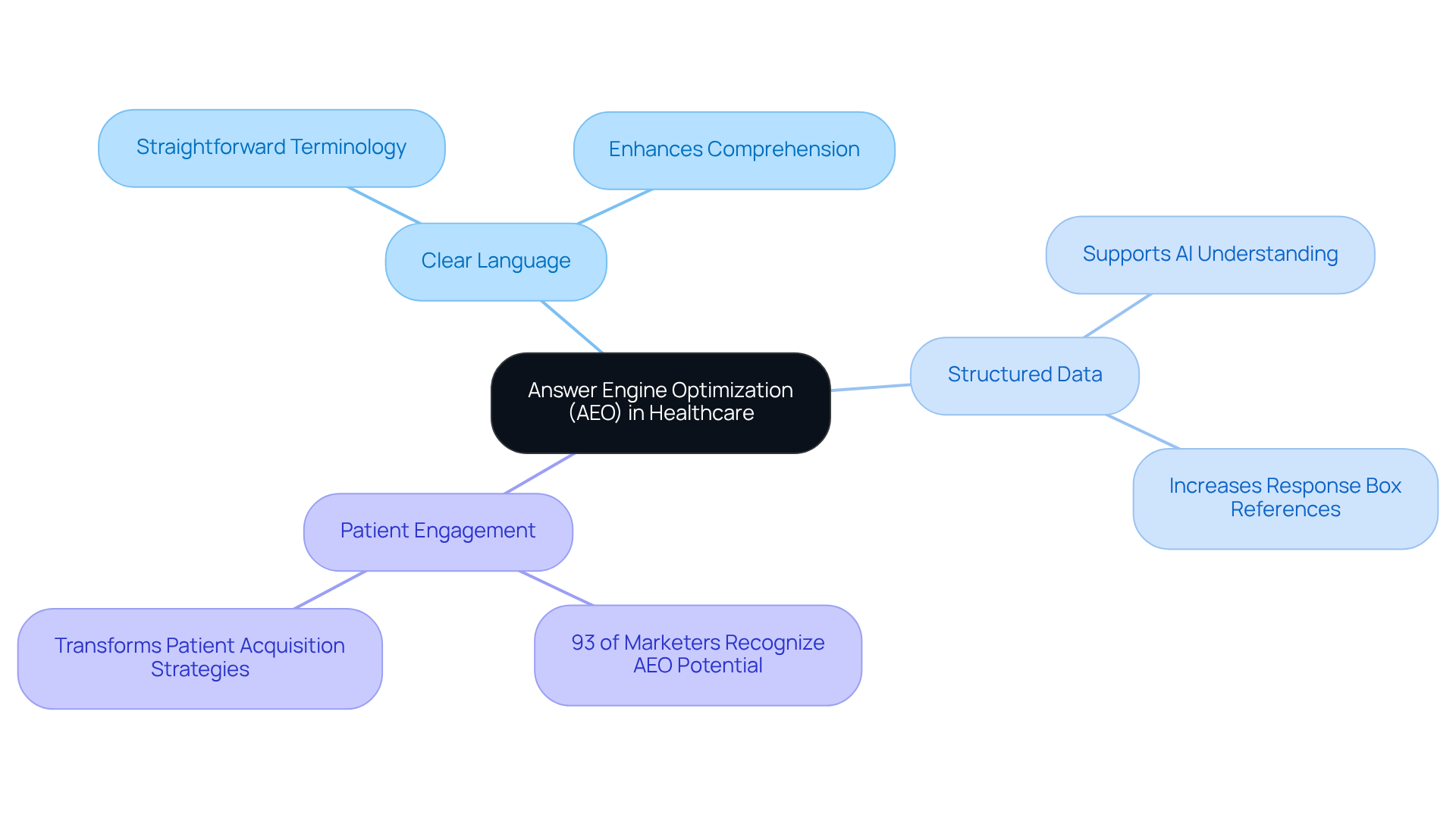 The central node represents AEO, with branches detailing its key components and the impact on patient engagement. Each branch illustrates how these elements contribute to successful AEO practices.
