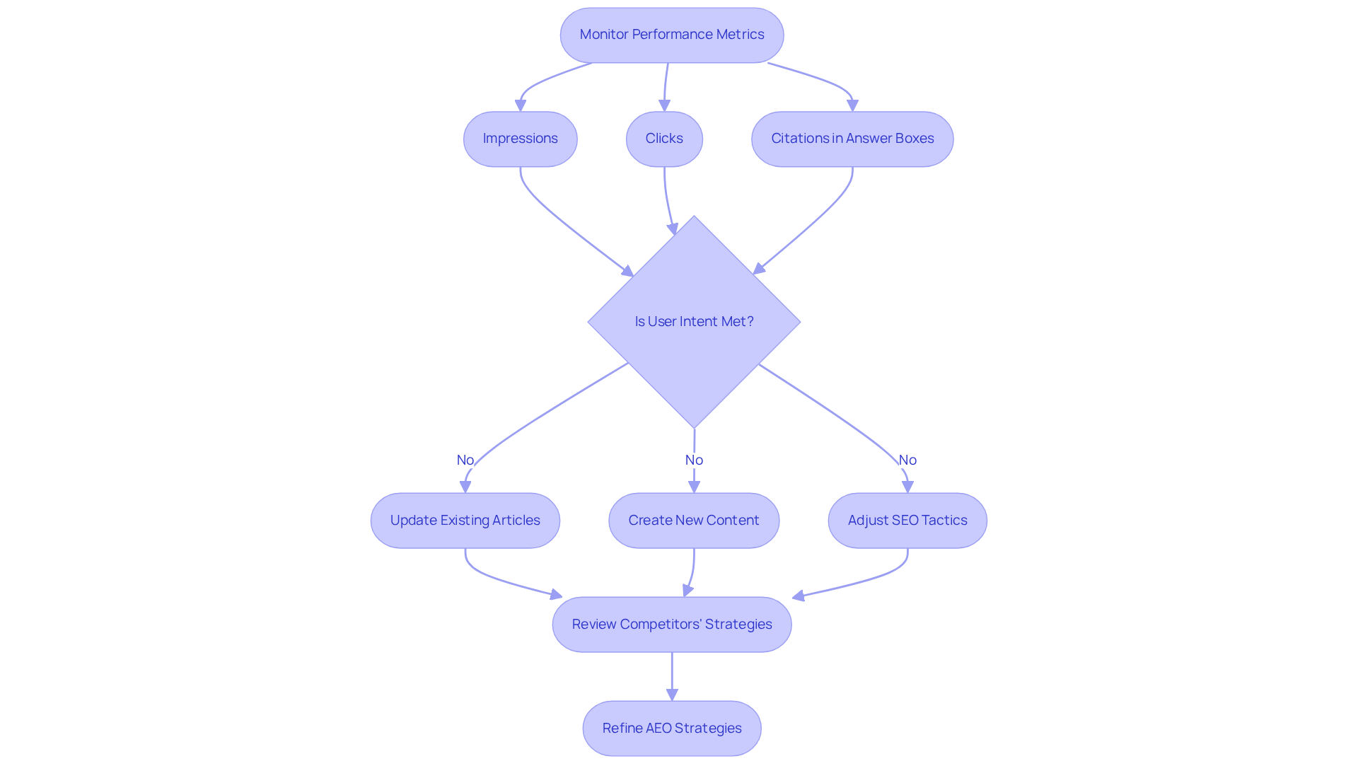 This flowchart guides you through the process of enhancing your AEO strategies. Start with monitoring performance, then decide on actions based on whether user intent is met. Follow the arrows to see how each step connects.