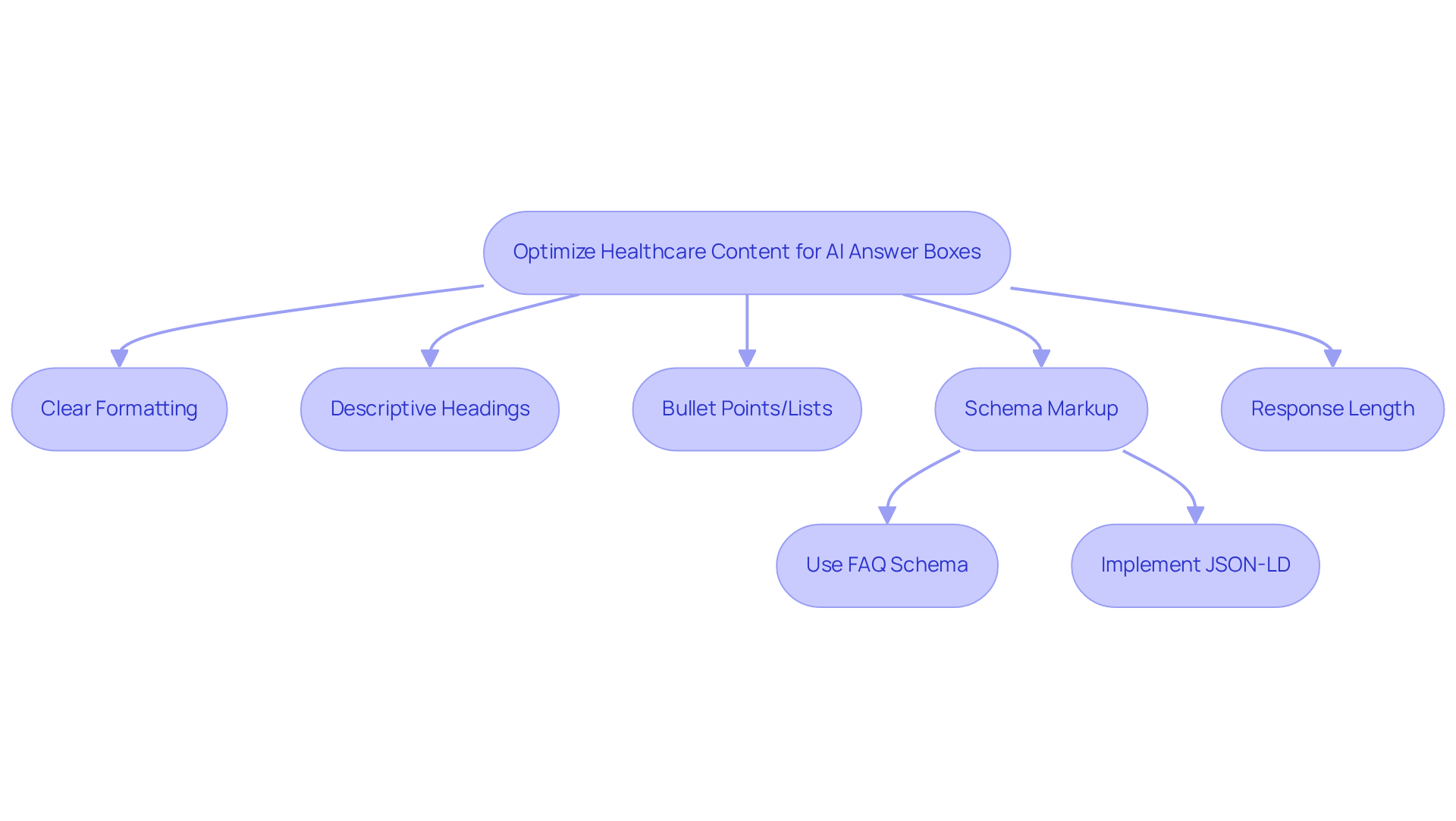 Follow the arrows to see the steps you can take to enhance your content for AI answer boxes. Each box represents a strategy that helps improve visibility and clarity.