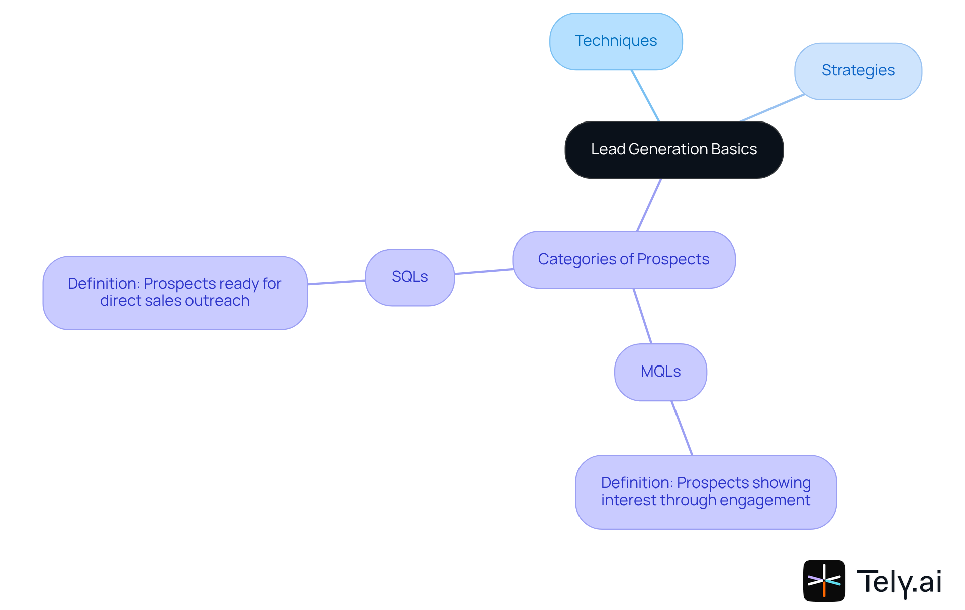 Begin at the center with the main idea of lead generation, then follow the branches to explore techniques, strategies, and the two types of prospects. Each branch leads you deeper into the subject, allowing for a clear understanding of how these elements connect.