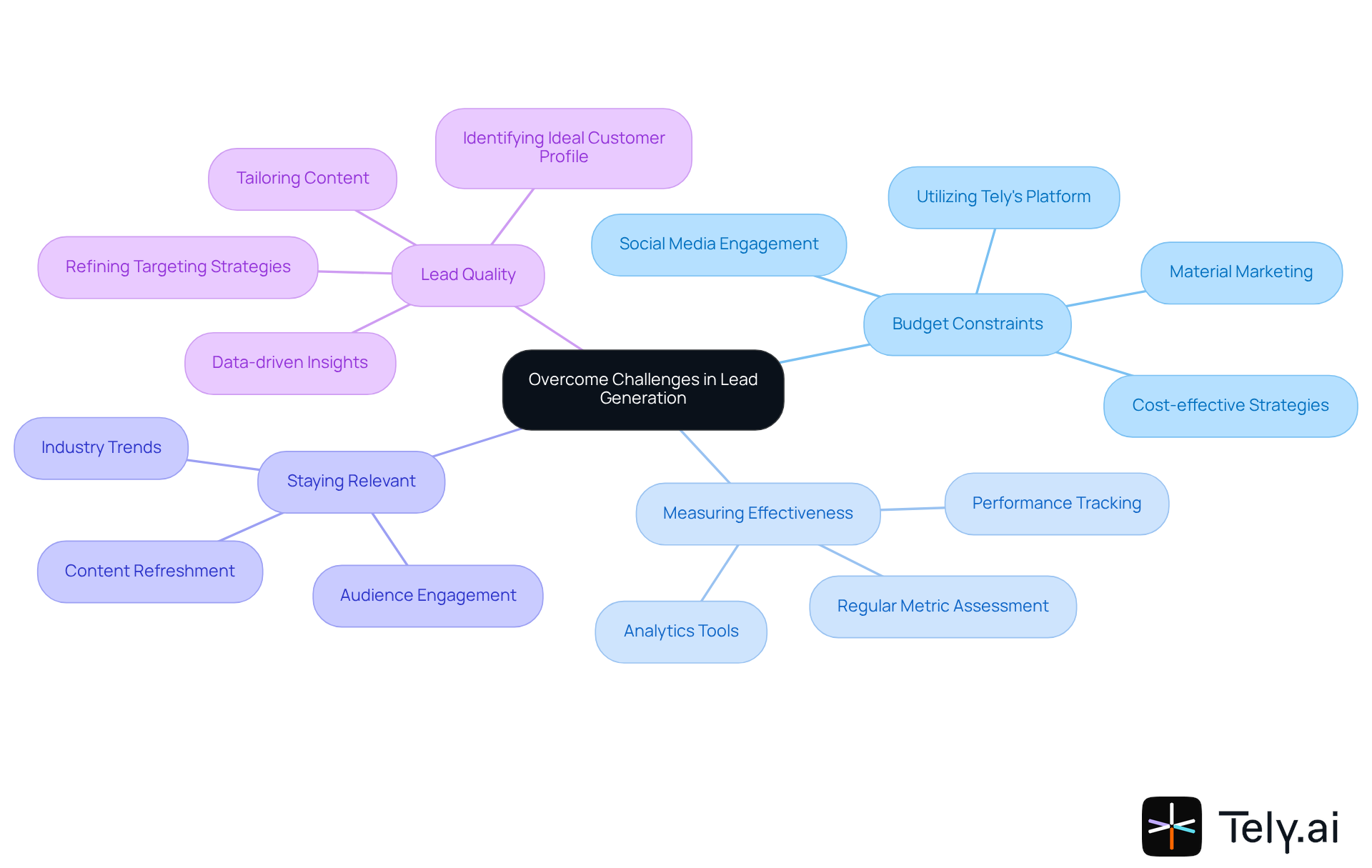 The central node is the main theme of overcoming lead generation challenges, with branches representing different challenges and their respective strategies. Each color-coded branch makes it easy to see how to address each specific issue.