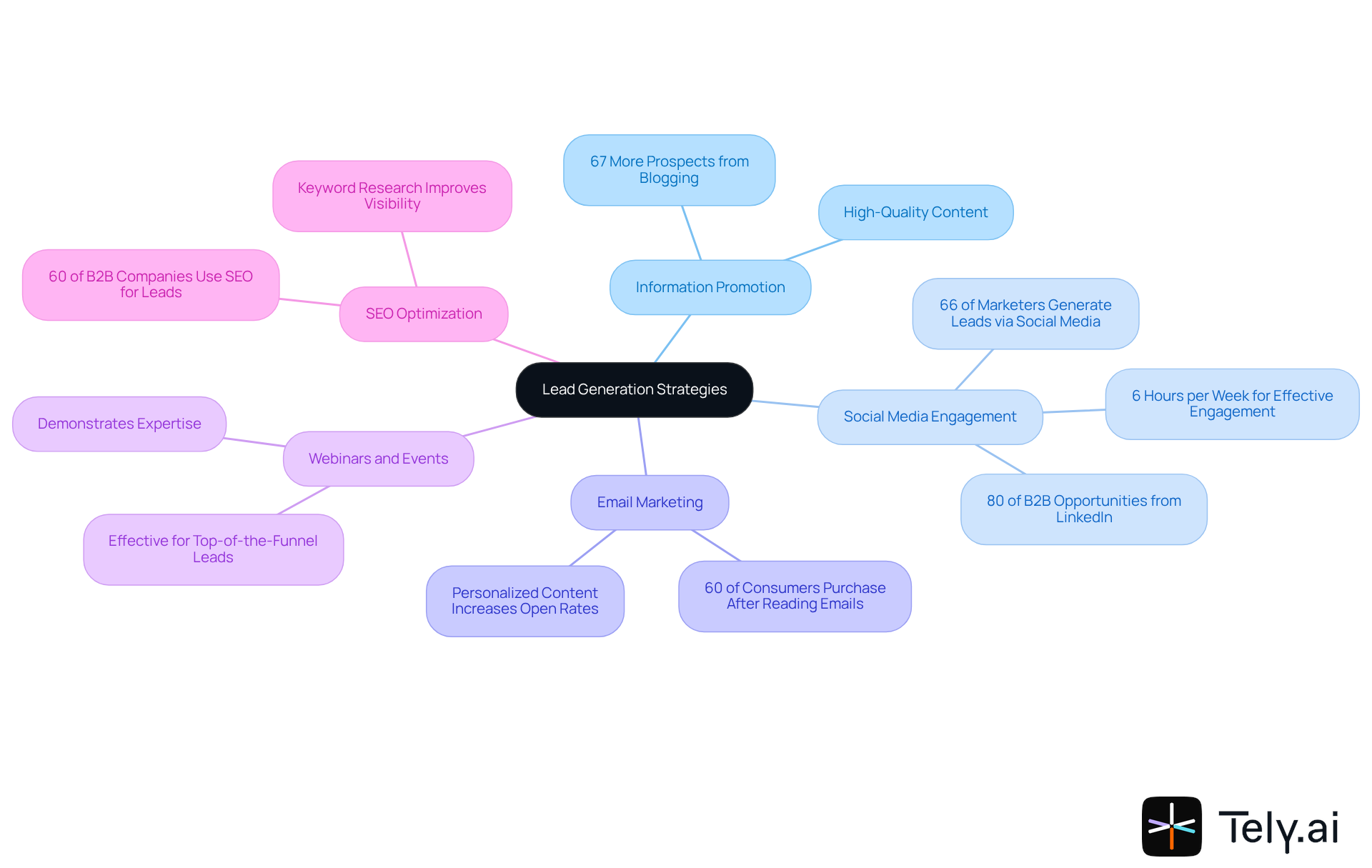 The central node represents the overall goal of generating leads, while each branch details a different strategy for achieving this. Sub-branches provide supporting information or statistics, illustrating how each method can effectively contribute to lead generation.