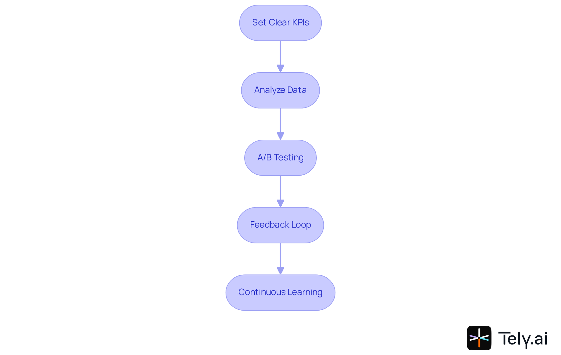The steps in the chart guide you through optimizing lead generation efforts — each box shows a key focus area, and the arrows show how to progress through the process.