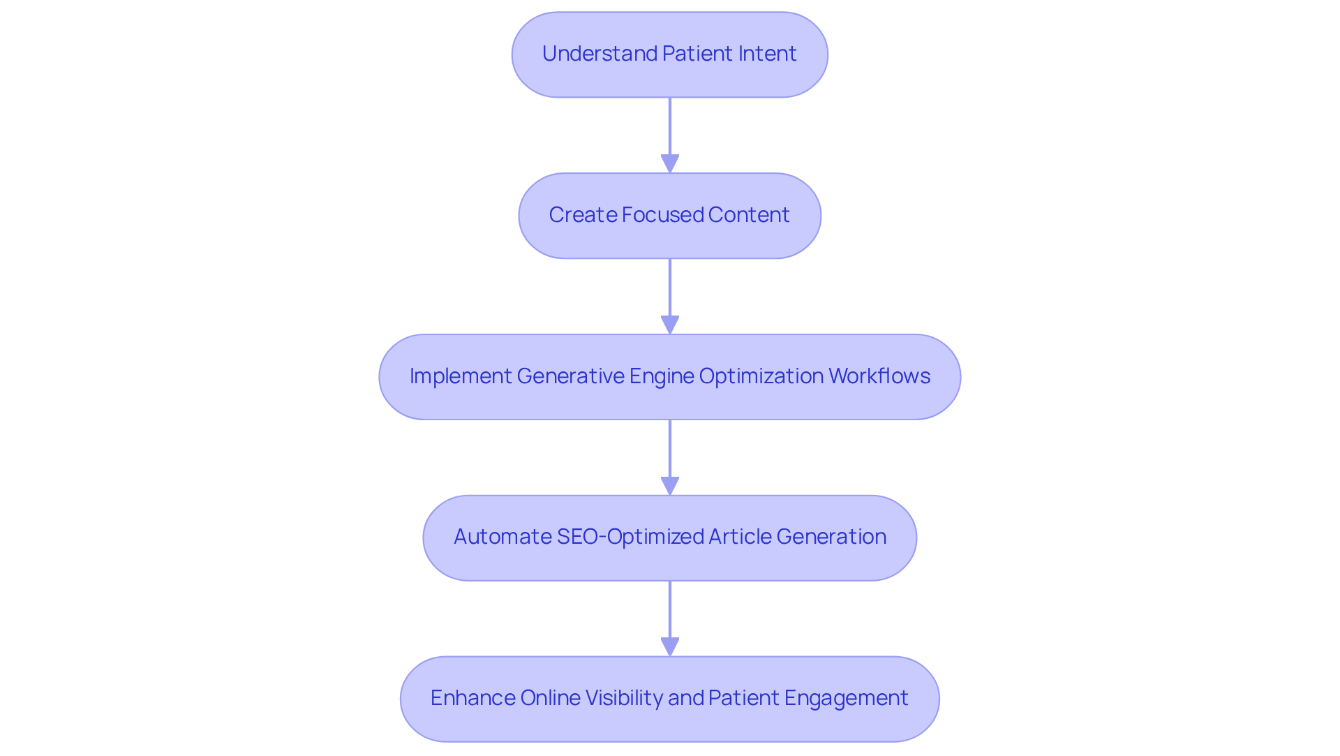 This flowchart shows the steps to optimize medical marketing based on patient intent. Each box represents a key step, and the arrows indicate how one step leads to the next in creating a more effective marketing strategy.
