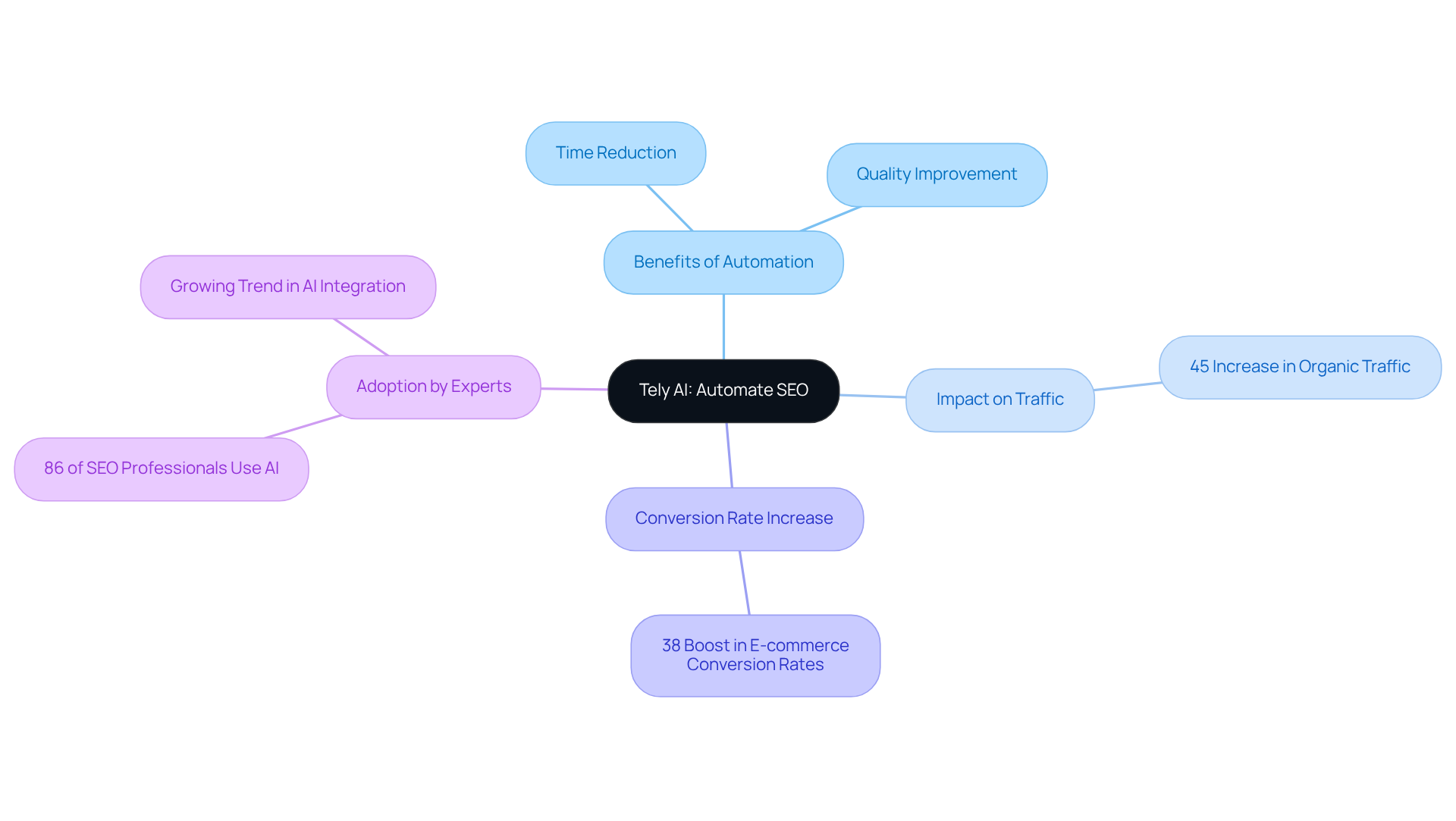 The mindmap starts with Tely AI's central role in automating SEO, branching out to show how it benefits businesses, the statistical impact on traffic and conversions, and the growing trend among experts to adopt these technologies.