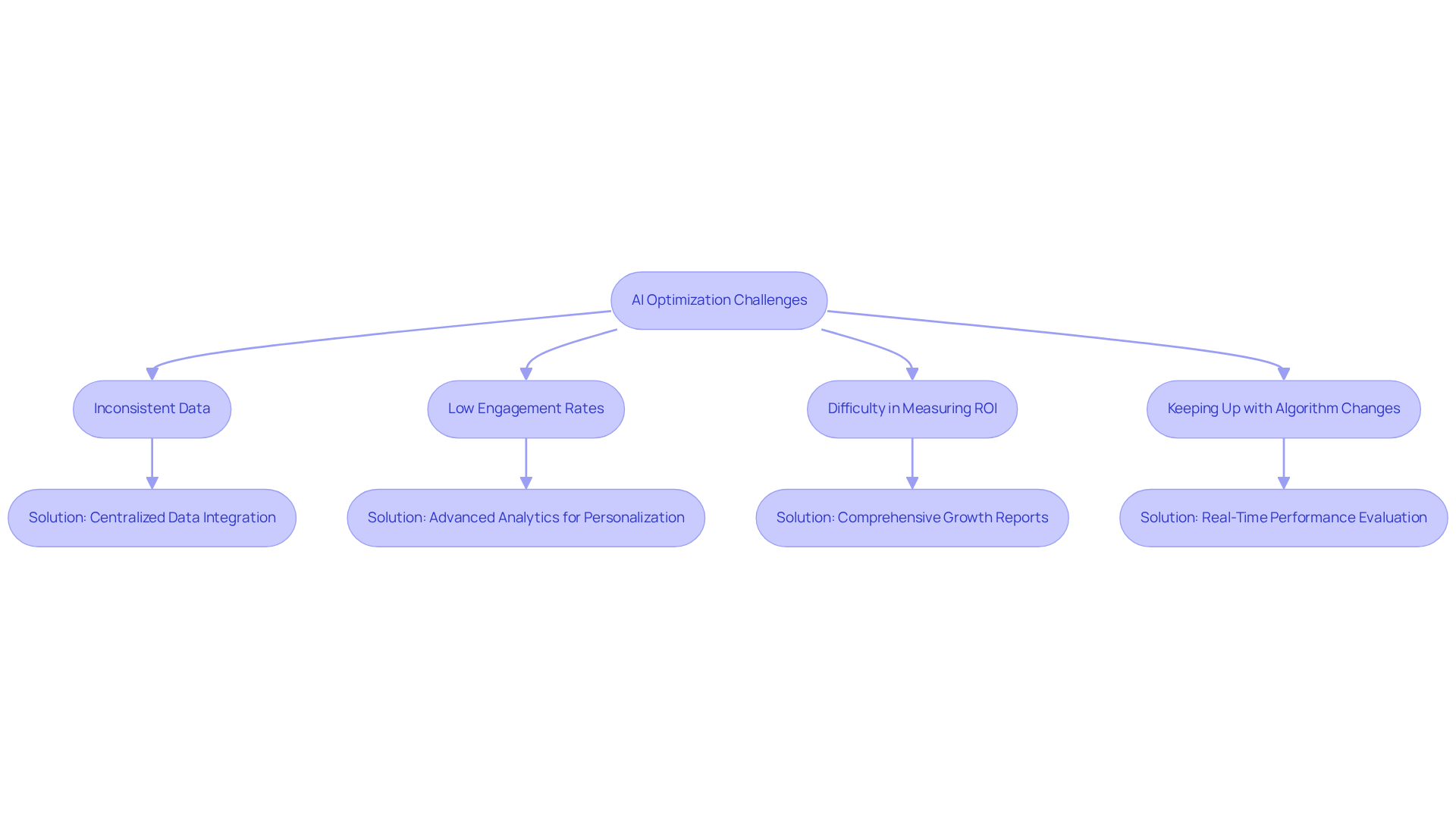 Each challenge is represented by a box, with arrows leading to the solutions provided by Tely AI. Follow the flow from the challenge to see how Tely AI can help you resolve each issue.