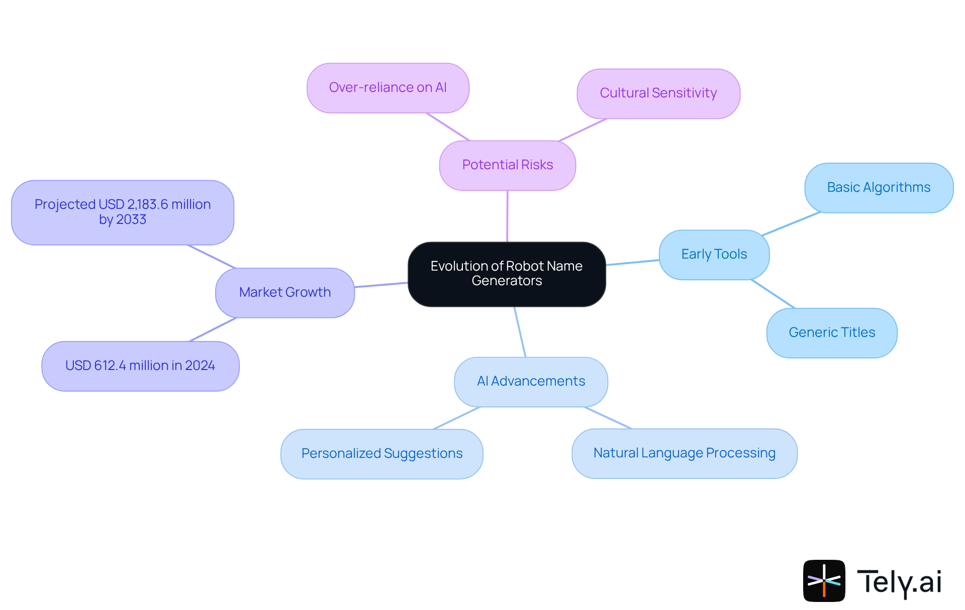 Start at the center with an overview of robot name generators, then explore how they have evolved over time, the market demand, and important considerations to keep in mind.
