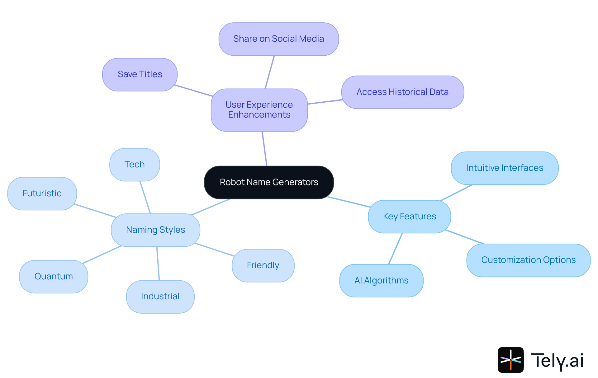 The center shows the main topic, and branches represent features and styles related to robot name generators. Each color-coded branch helps you see how different aspects connect to the overall concept.