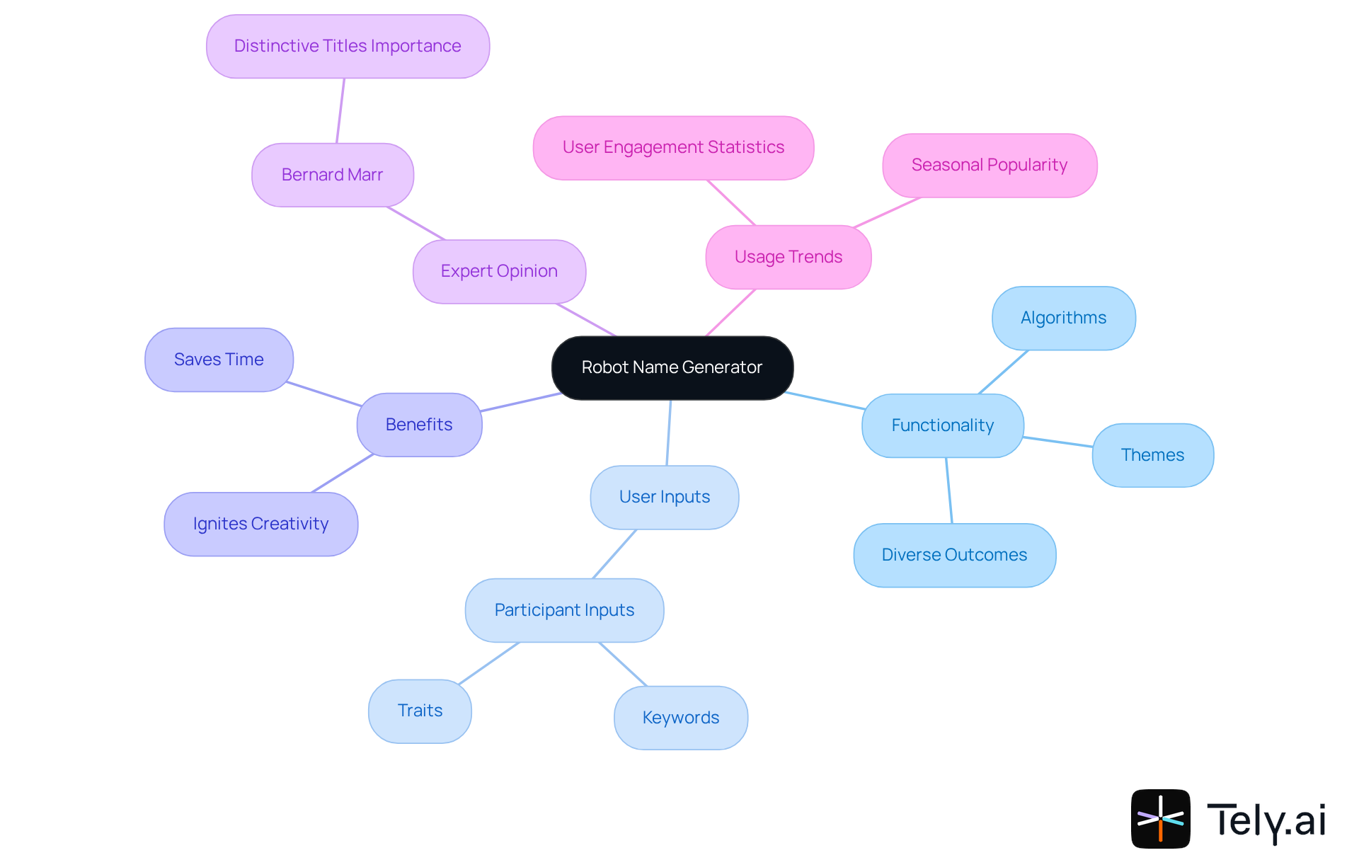 Start from the center with the main concept, then explore the branches to see how it functions, the inputs it requires, the benefits it provides, and insights from experts.