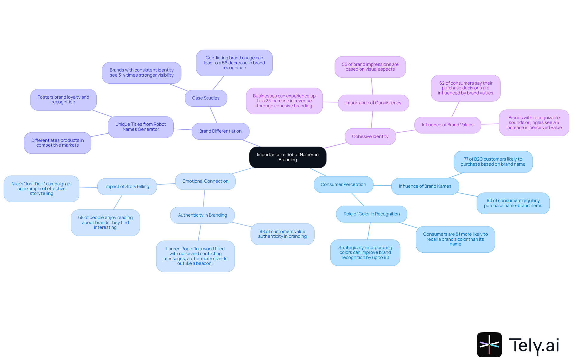The center shows the main topic of robot names in branding, with branches leading to key ideas and supporting details that explain how names influence consumer behavior and brand loyalty.