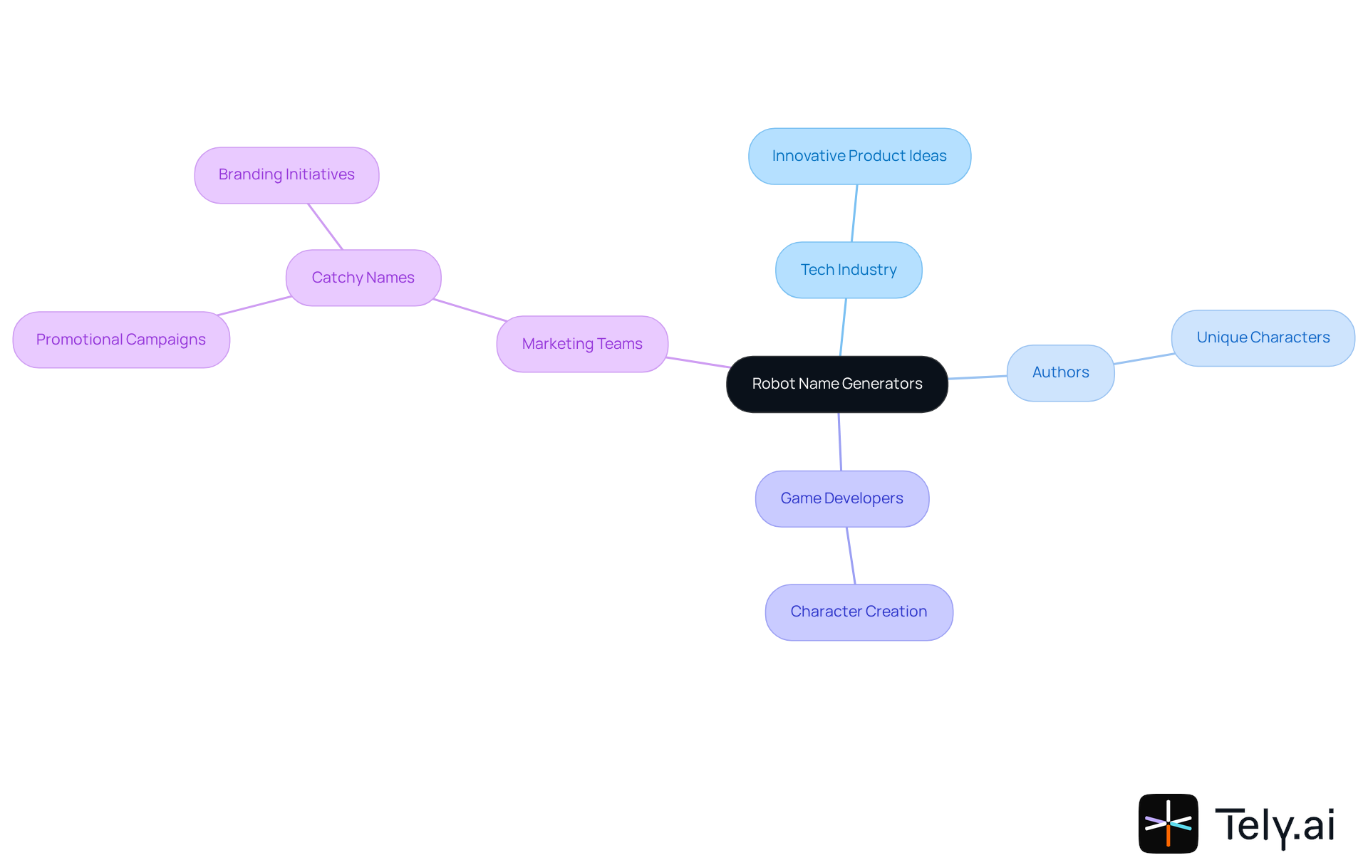 At the center is the main idea of robot name generators. The branches show how different groups use it, with further details on specific ways they benefit from these tools. Follow the branches to explore the diverse applications.