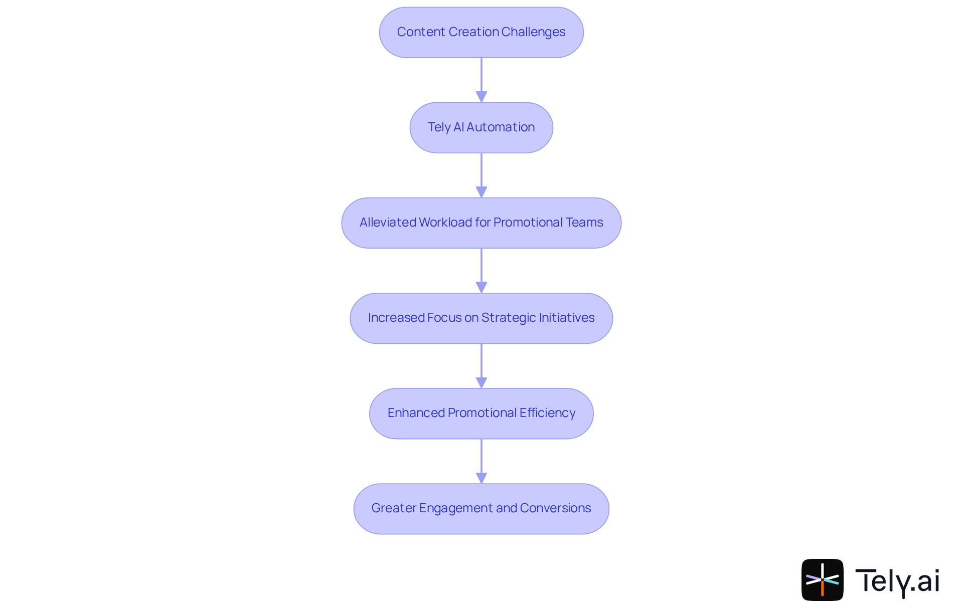 Each box represents a stage in the content creation process. Follow the arrows to see how Tely AI improves efficiency and effectiveness in SEO content promotion.