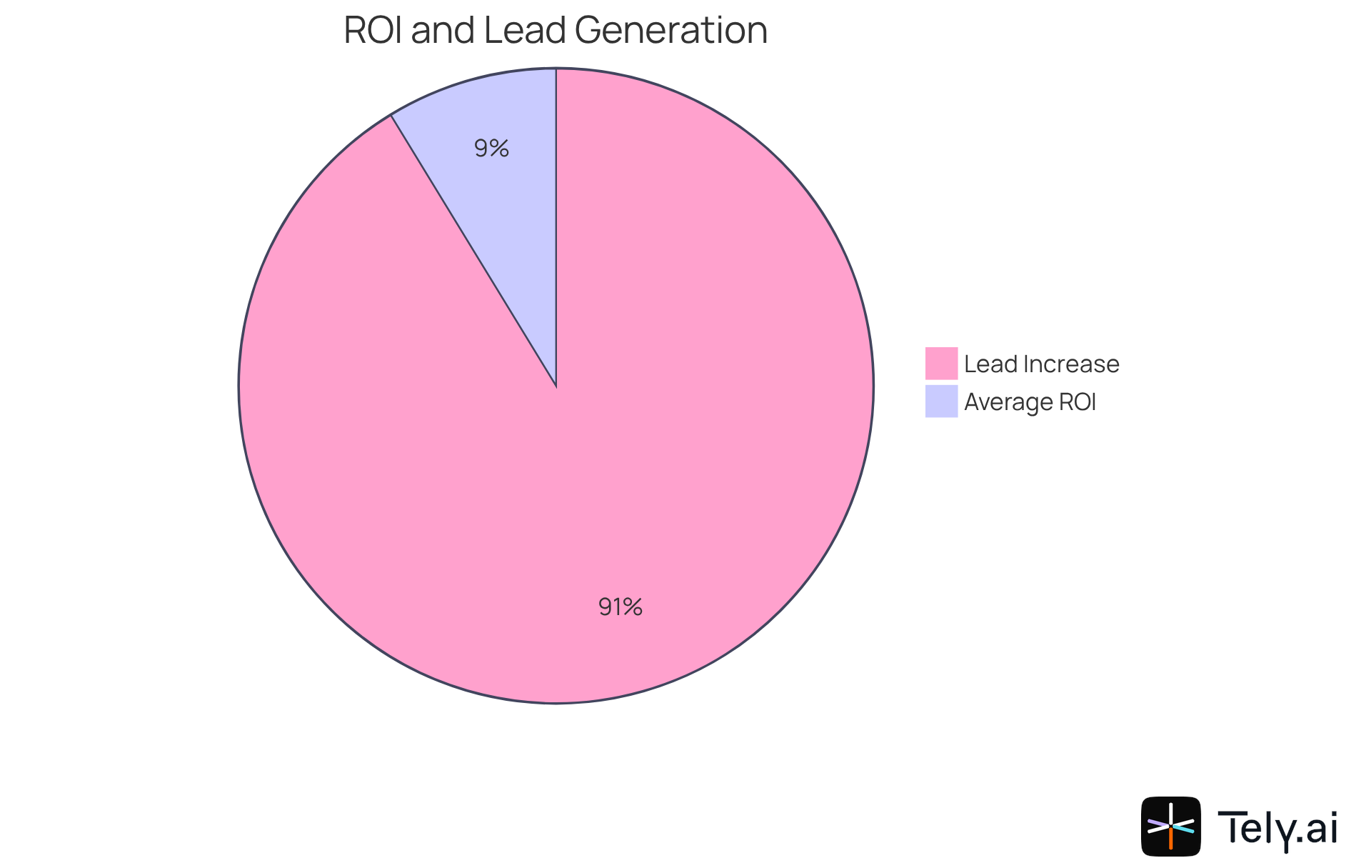 This chart shows how much return businesses can expect for every dollar spent on SEO. The larger segment indicates the impressive ROI, while the other segment highlights the significant increase in leads generated.