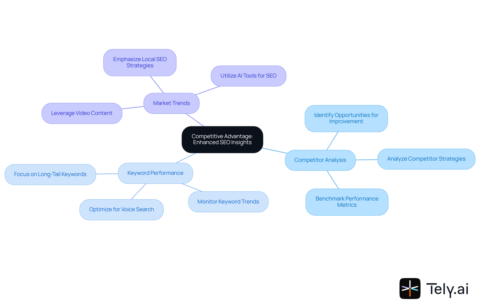 The central node represents the main idea, while the branches illustrate key components that contribute to achieving a competitive edge. Follow the branches to explore various strategies and insights.