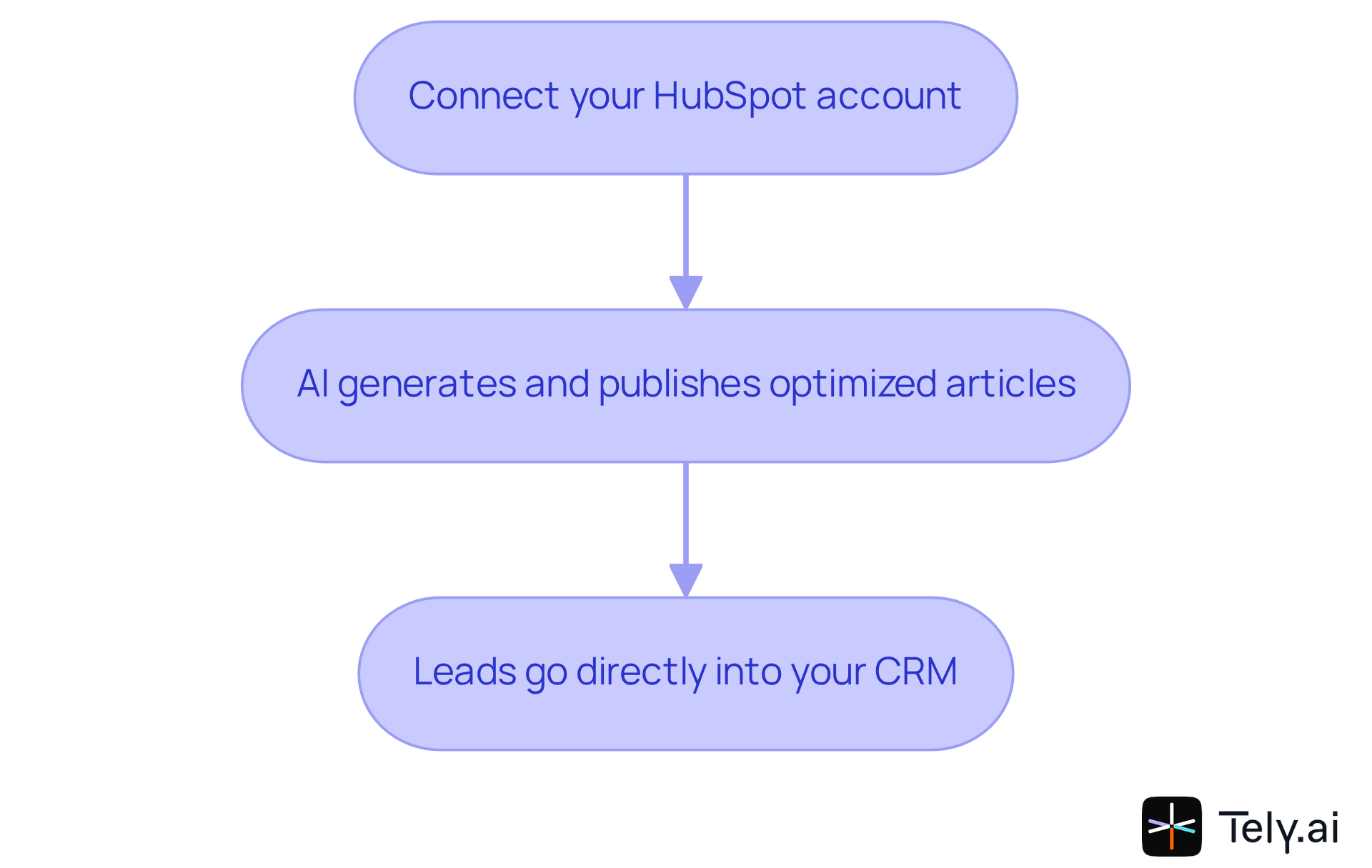 This flowchart outlines the steps to integrate the platform with HubSpot. Follow the arrows to see how each step leads to the next, starting from connecting your account to capturing leads.