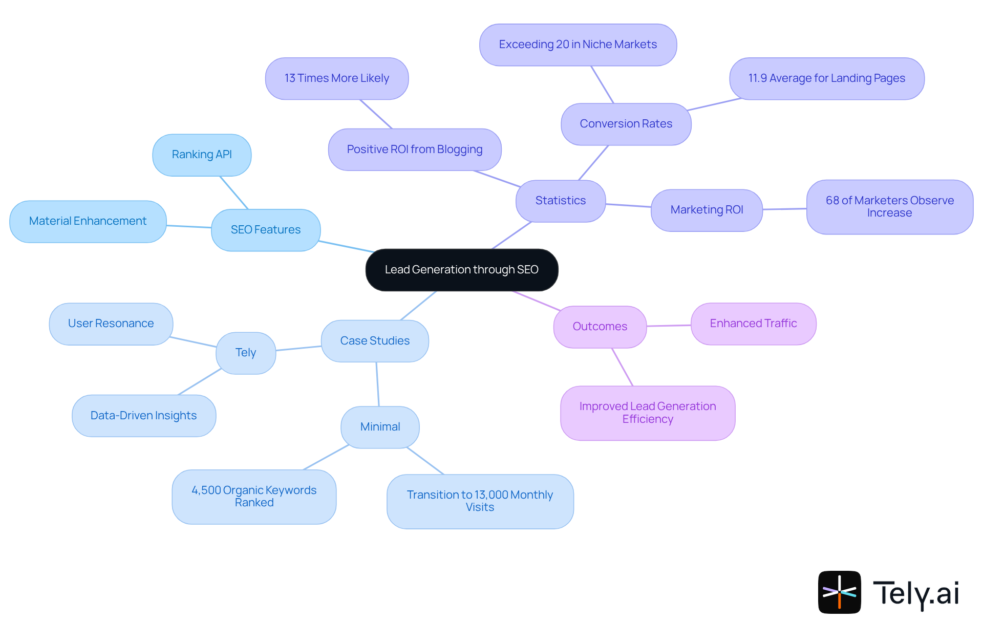 The central node represents the main topic of lead generation through SEO. Each branch shows key areas of focus like features, case studies, and outcomes, helping you see how they connect and contribute to overall success.