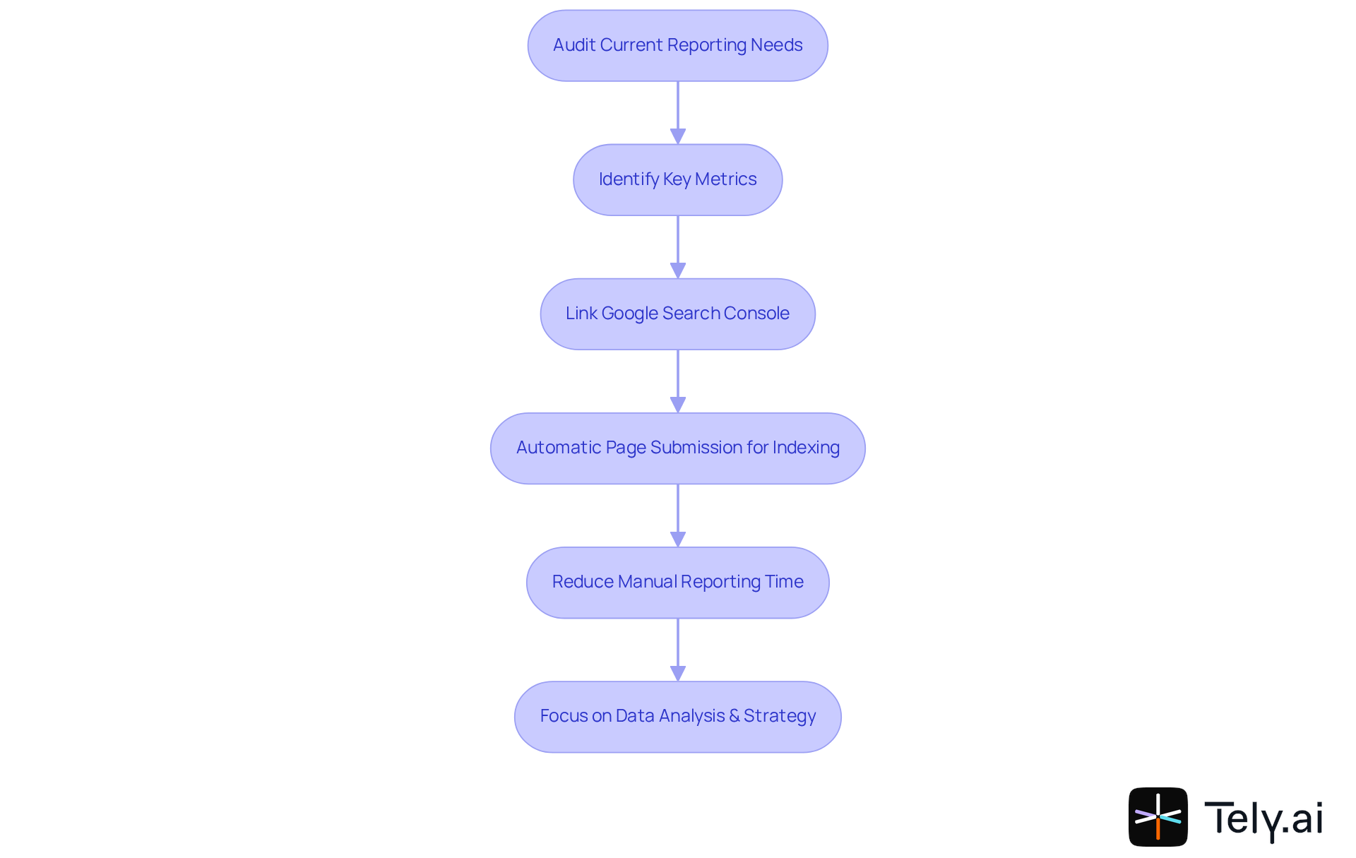 Follow the arrows to see how to implement automated reporting tools. Each box represents a step that leads you through the process, helping you understand how to streamline your SEO efforts effectively.