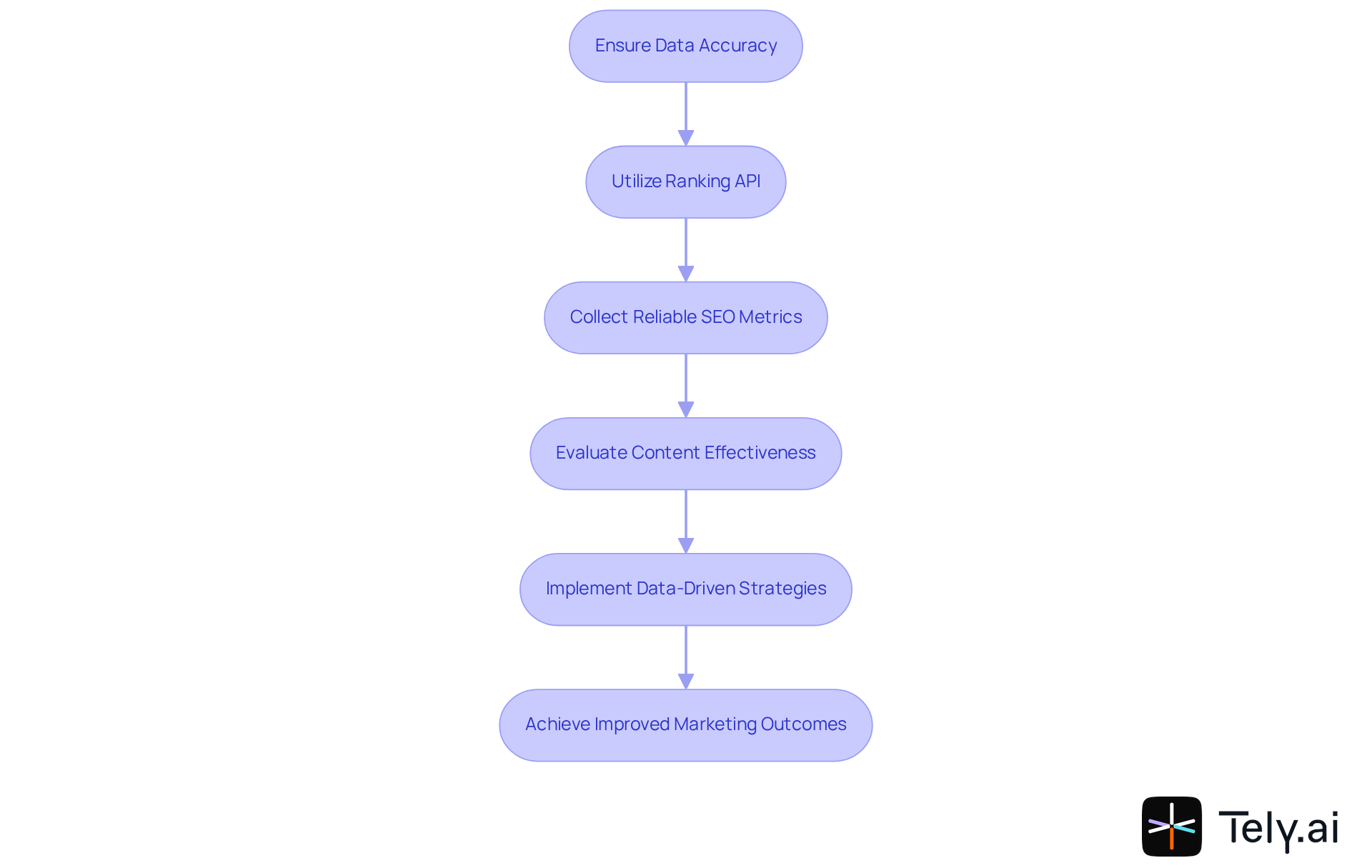 Follow the arrows to see how ensuring data accuracy leads organizations to utilize the ranking API and achieve better marketing results. Each step represents a crucial part of the journey towards improved SEO performance.