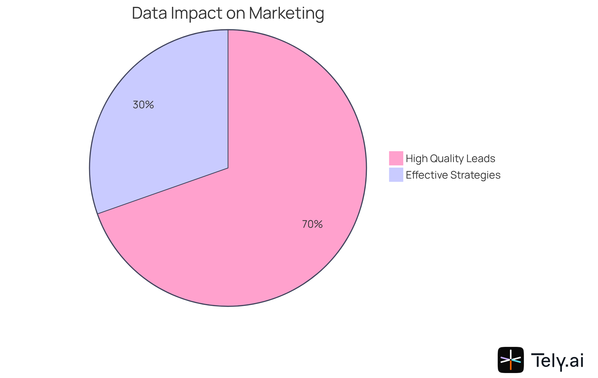 The blue slice shows the majority of marketers who find their leads to be high quality when using real-time data, while the green slice represents those who benefit from identifying effective promotional strategies. Together, they illustrate how crucial data is in shaping successful marketing tactics.