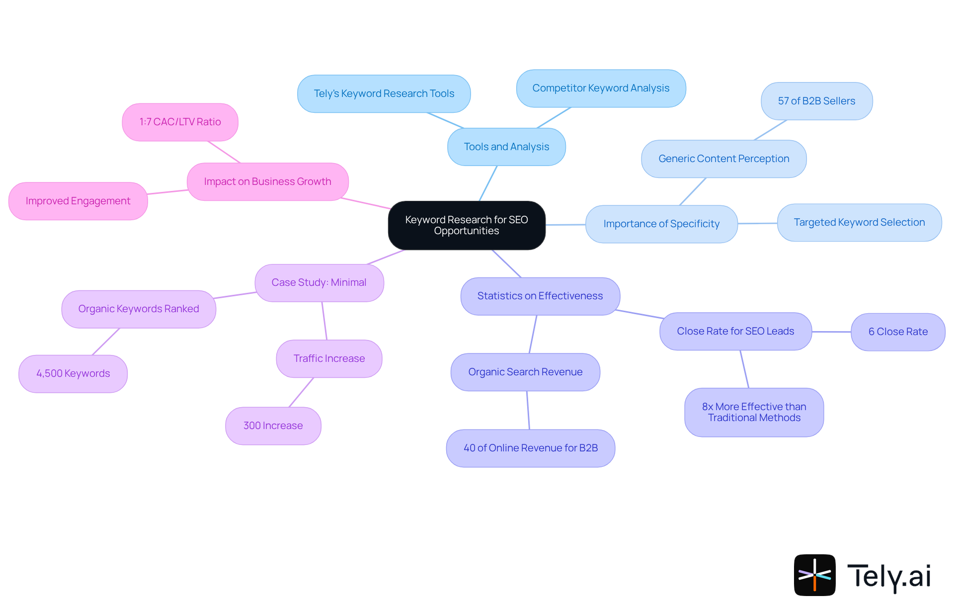 The central node represents the main topic of keyword research. Each branch leads to key areas of information, including tools, statistics, and real-world examples, helping you visualize how these components connect and contribute to successful SEO strategies.