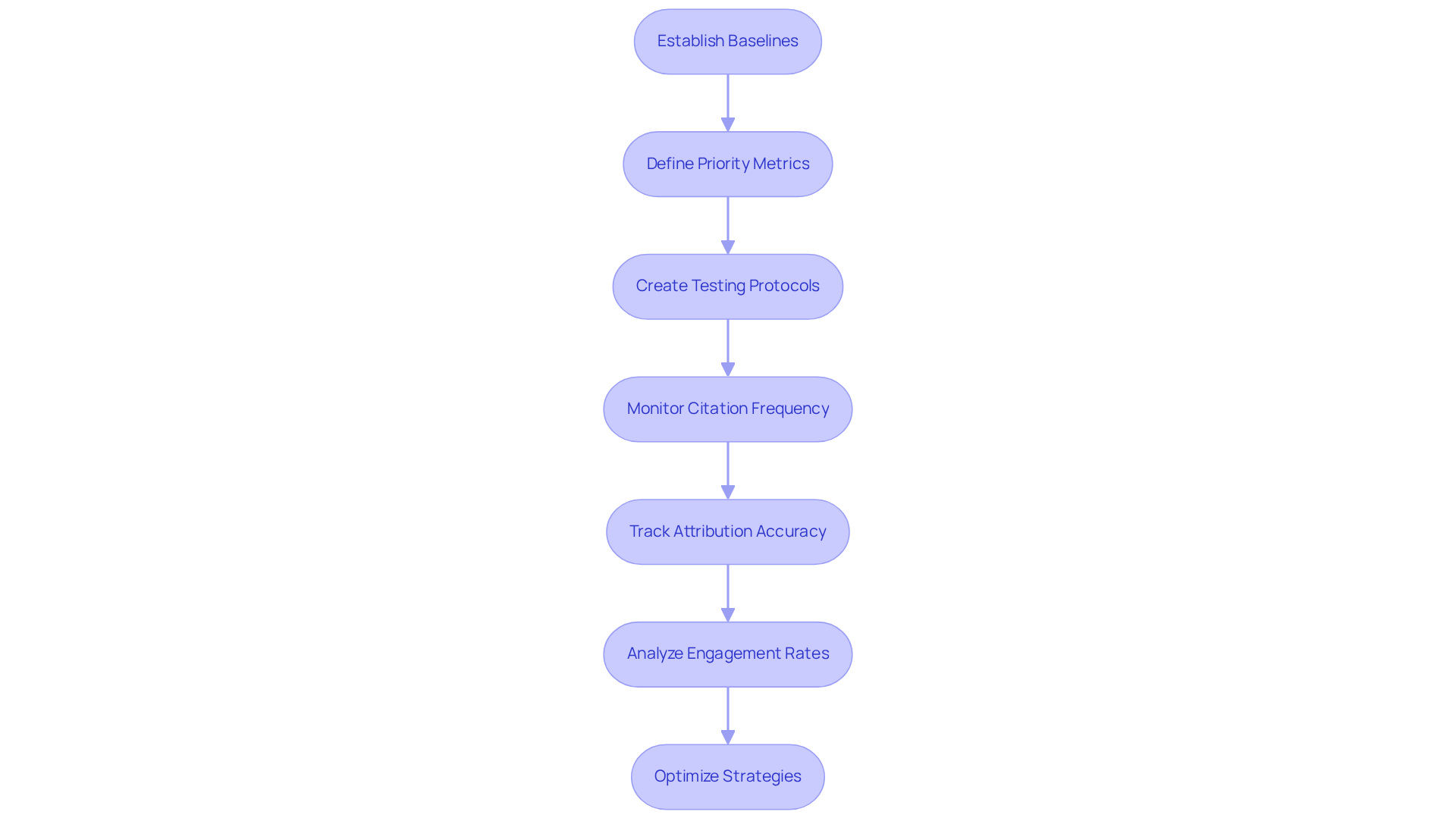 Follow the arrows to see the steps needed to enhance your AI citation performance. Each box represents a crucial action that leads to better visibility and more qualified leads for your business.