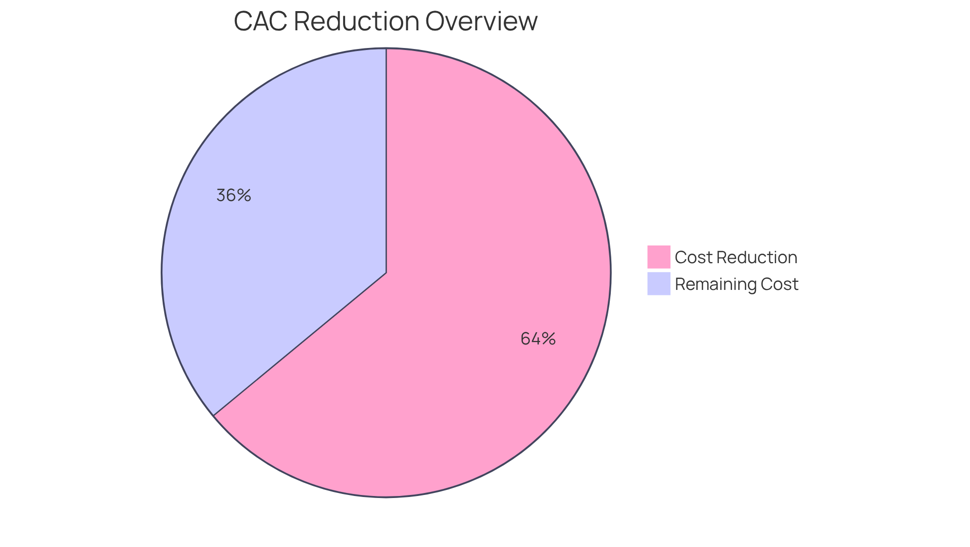 The chart shows how much Tely AI can help reduce your customer acquisition costs. The larger green slice represents the 64% reduction, while the smaller red slice shows the remaining costs you still have.