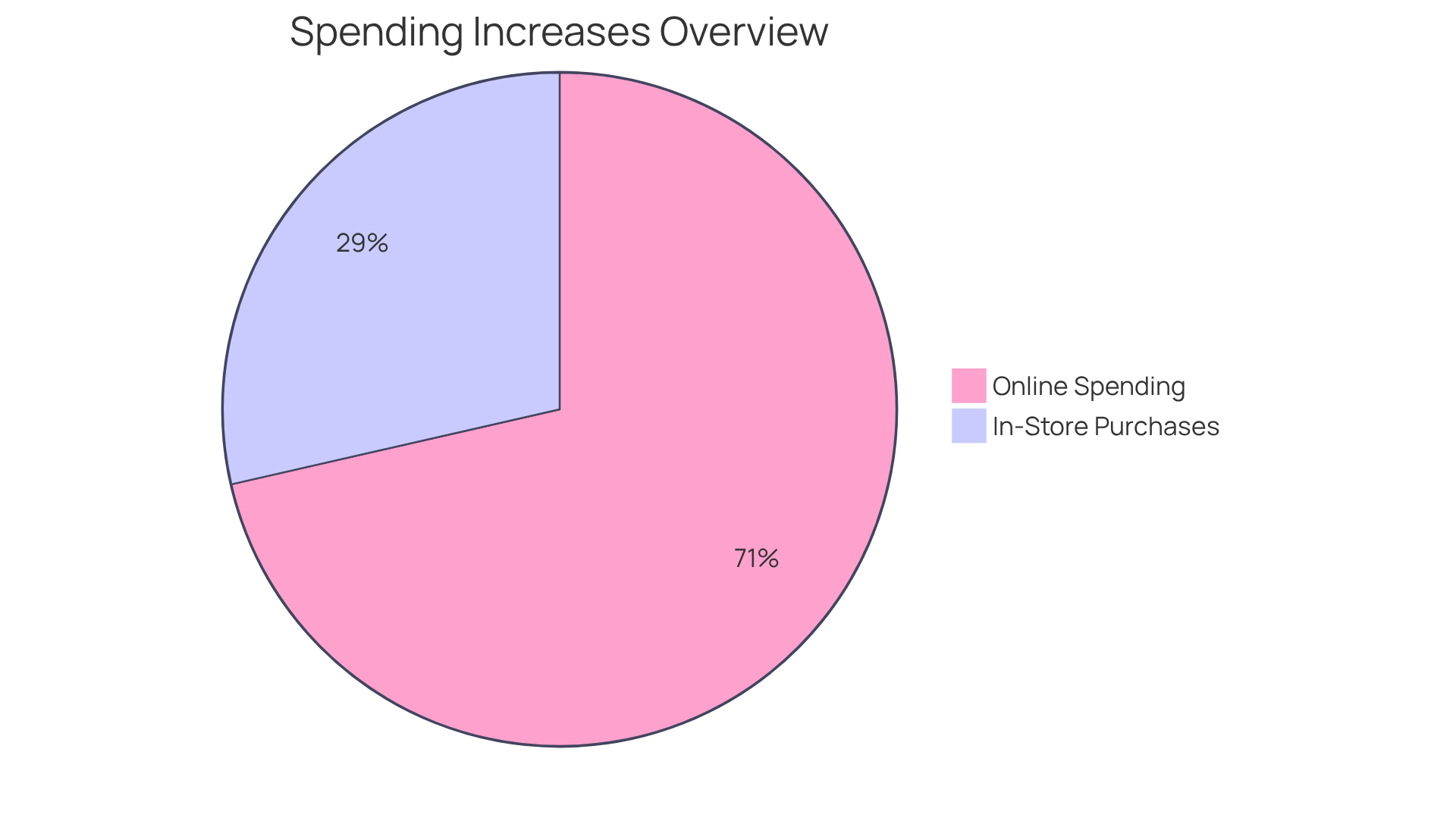 Each slice of the pie represents the percentage increase in spending as a result of engaging across multiple platforms — the larger the slice, the greater the impact!