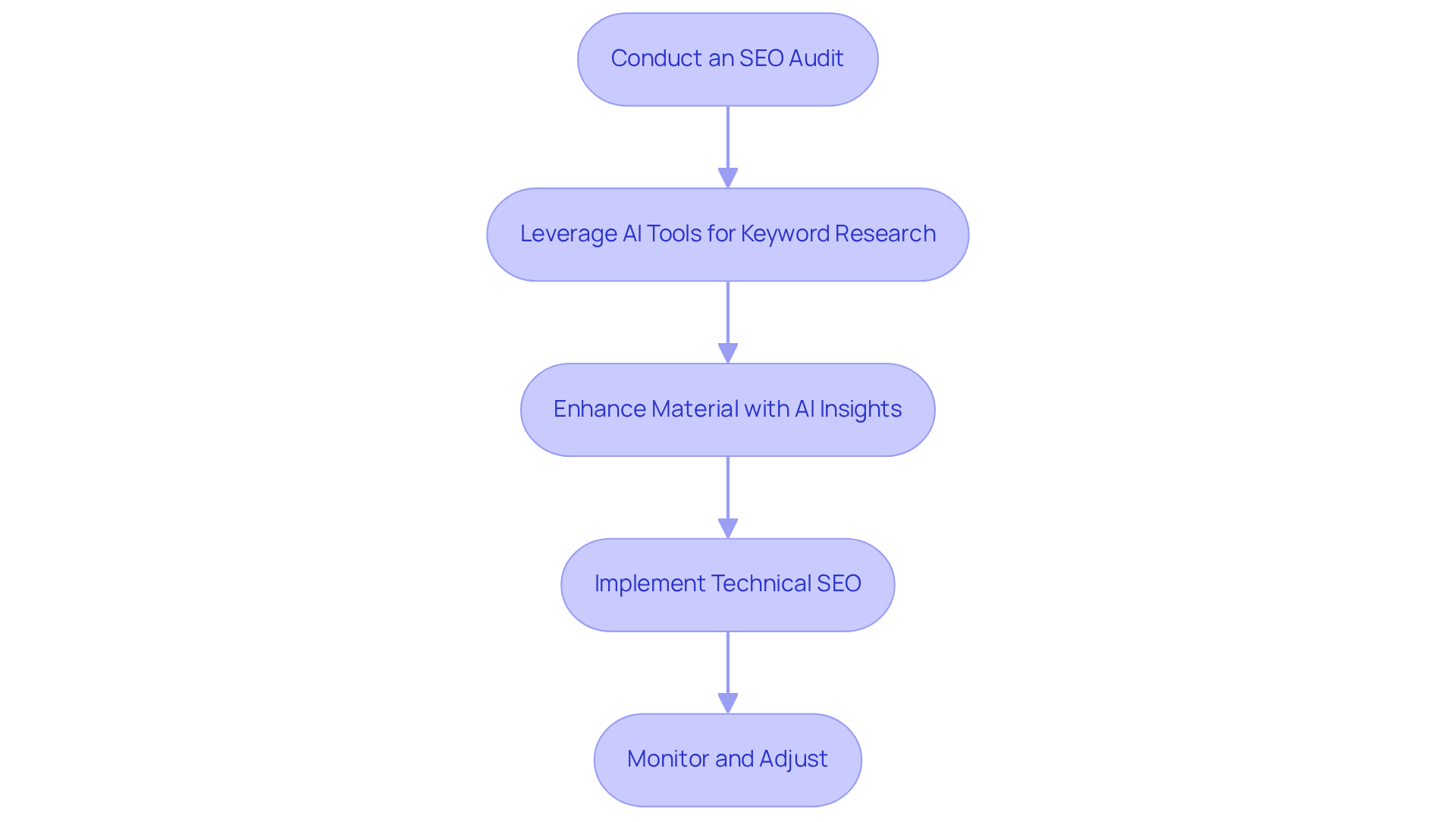 Each box represents a specific step in the SEO process. Follow the arrows to see how each action connects to the next, guiding you through your SEO journey.