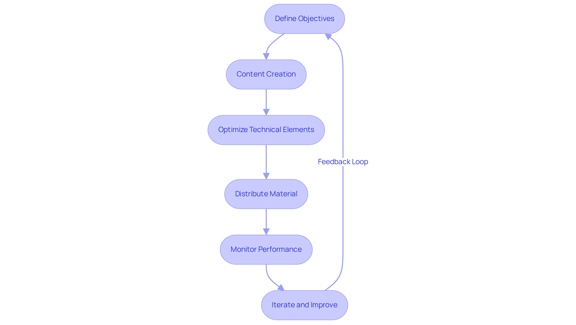Each box represents a step in your GEO workflow. Follow the arrows to see how each step leads to the next, guiding you through the process of enhancing your digital presence.