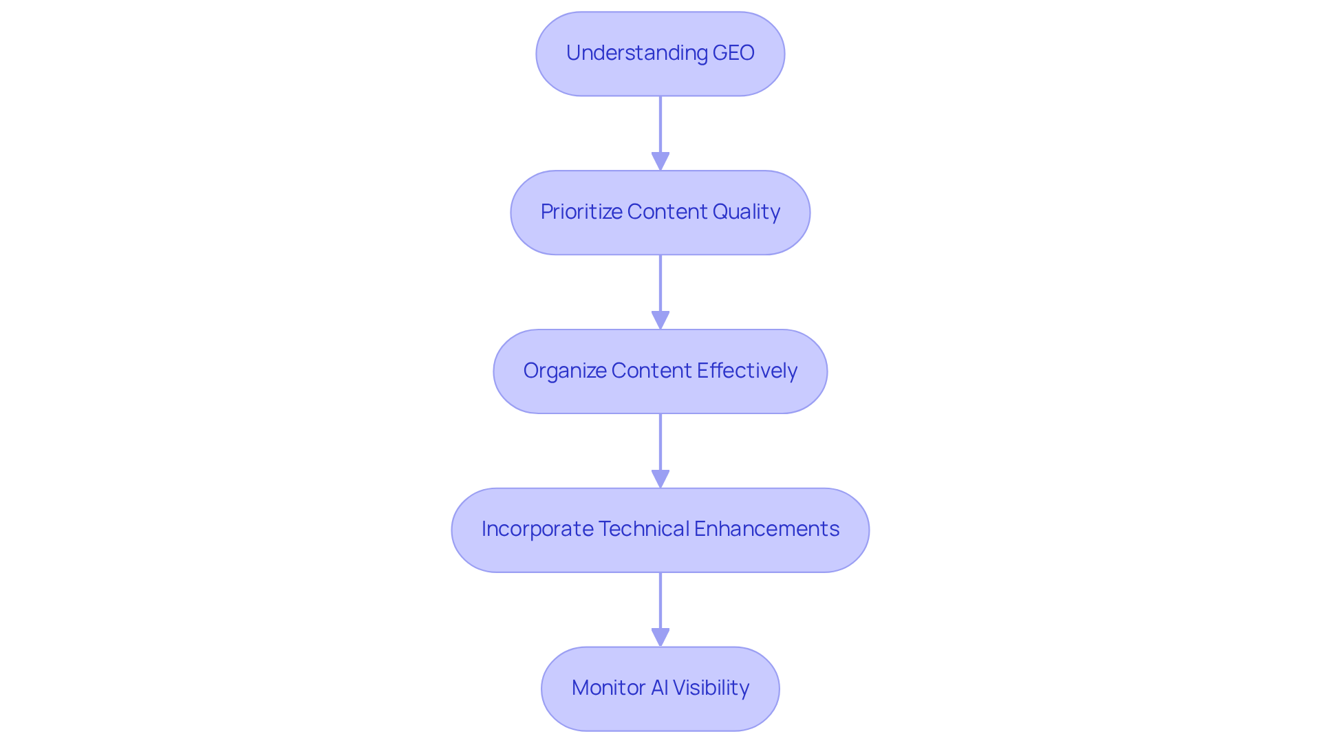 Follow the arrows to see the steps businesses should take to optimize their content for AI. Each step builds on the previous one, guiding you through the process for better visibility in AI-driven search results.