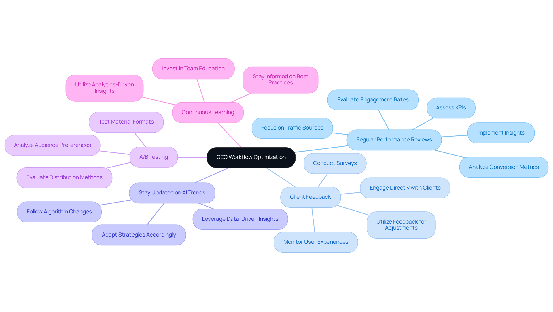 The central node represents the main goal of optimizing GEO workflows. Each branch is a strategy that contributes to this goal, with further details available on sub-branches. This layout helps visualize how each strategy connects to the overall objective of continuous improvement.
