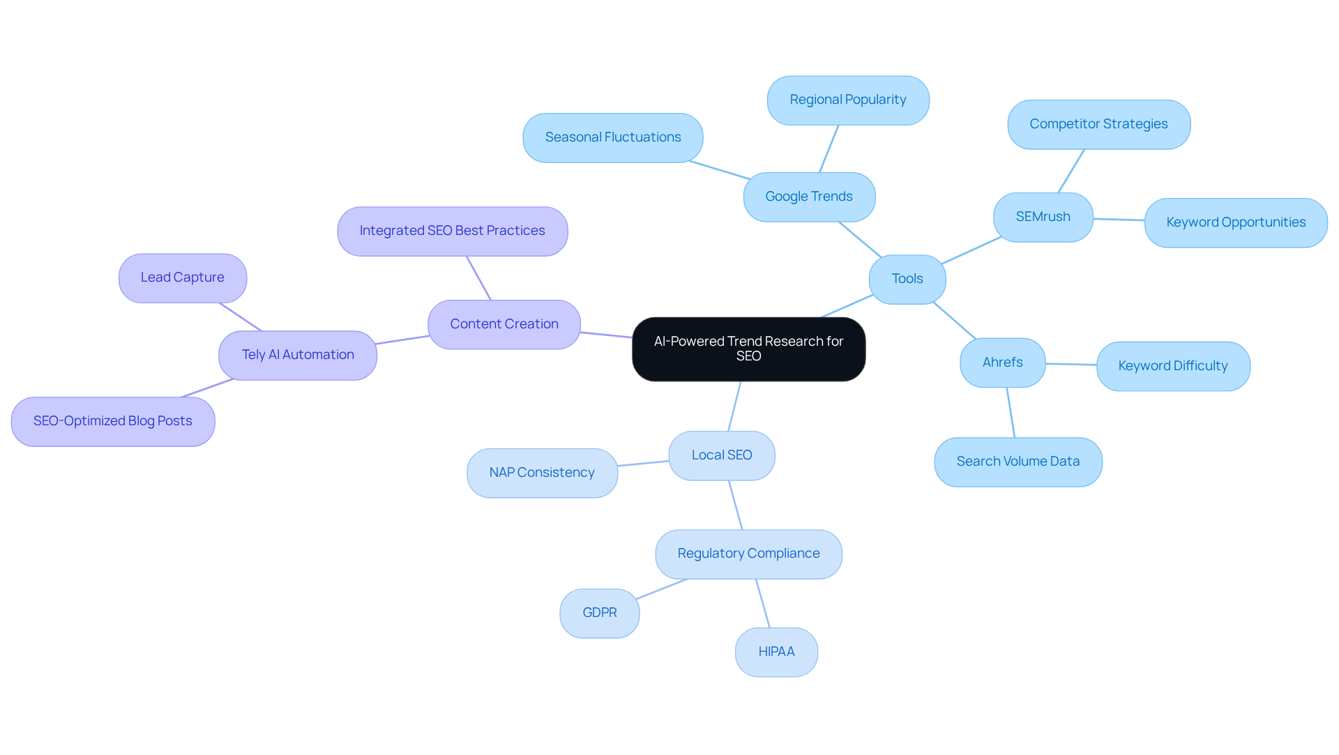 Start at the center with the main topic, then follow the branches to explore tools, local SEO considerations, and content strategies. Each branch leads to more detailed ideas and practices that connect back to the main theme.