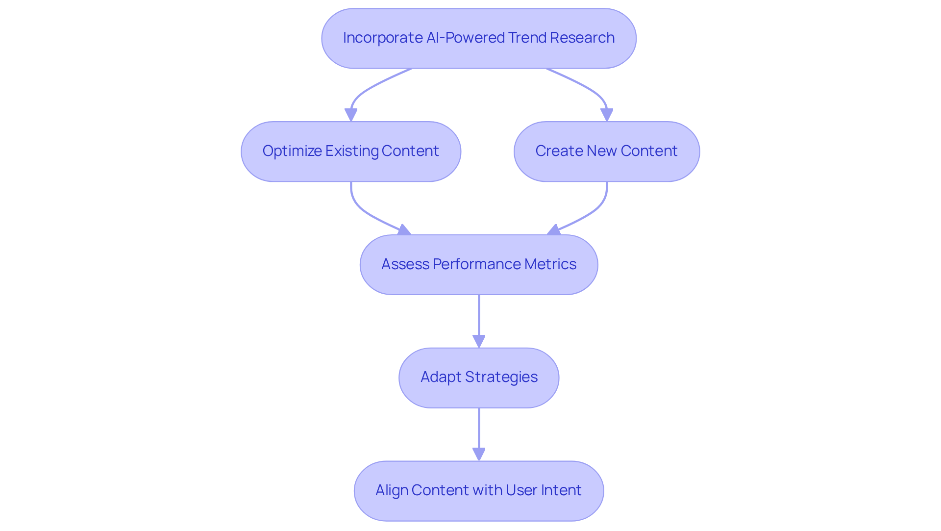 Each box represents a step in the SEO process using AI insights. Follow the arrows to see how to move from one step to the next, ensuring that your content stays relevant and effective.