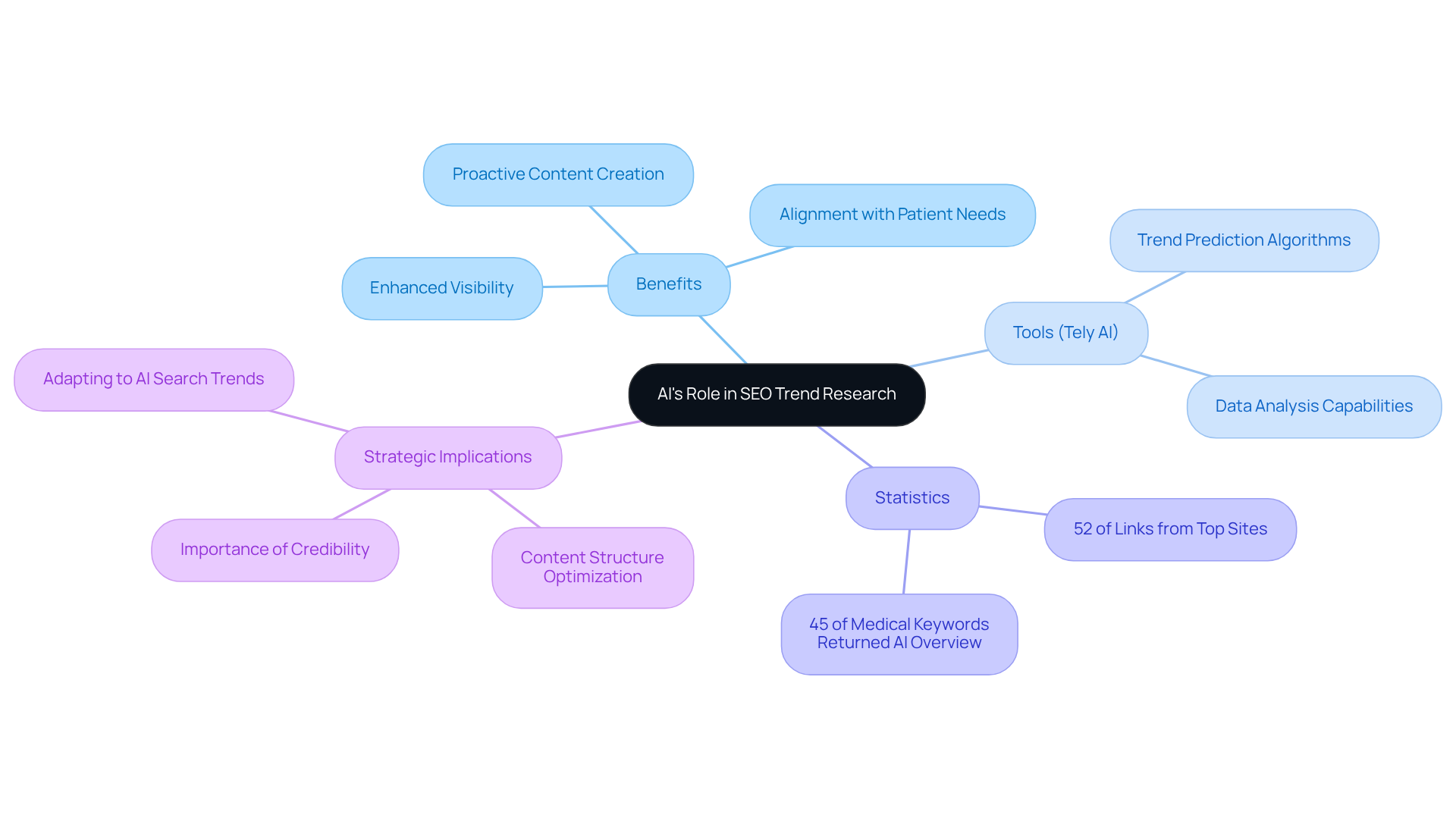 The center represents the main idea of AI's influence on SEO, while branches illustrate the benefits, tools, statistics, and strategies that stem from this influence. Follow the branches to explore each topic in detail.