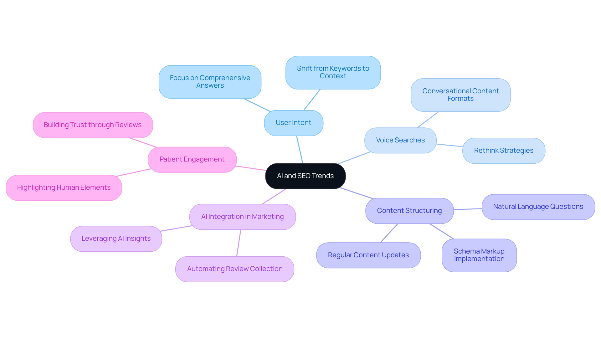 The central idea is the main theme of AI and SEO trends, and the branches represent specific trends and strategies. Each sub-branch provides detailed insights or actions related to that trend.