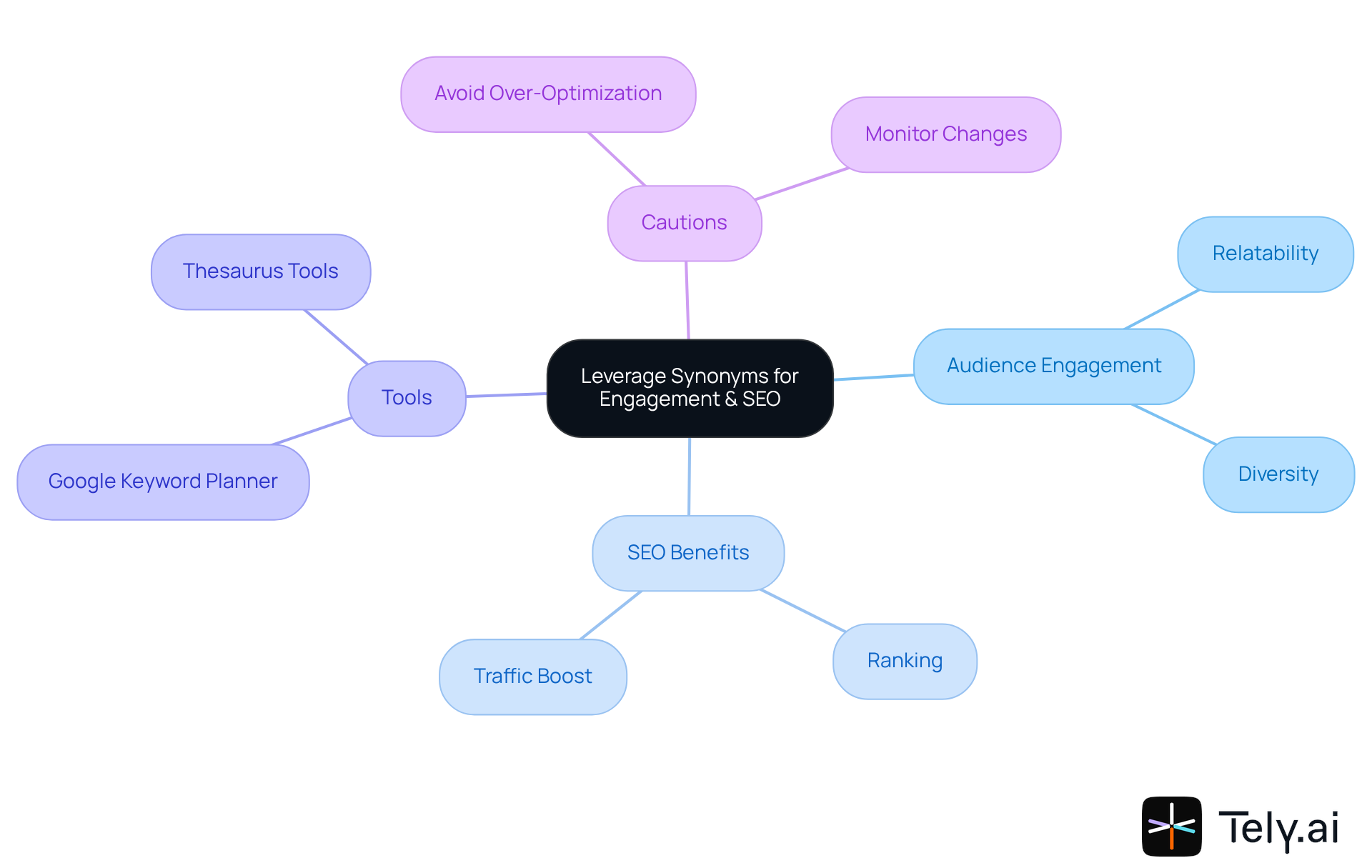 The center represents the main strategy, while branches indicate areas of focus. Each sub-branch offers more specific insights or tools related to the broader category. This visualization helps you see how using synonyms can benefit both your audience and search engine visibility.