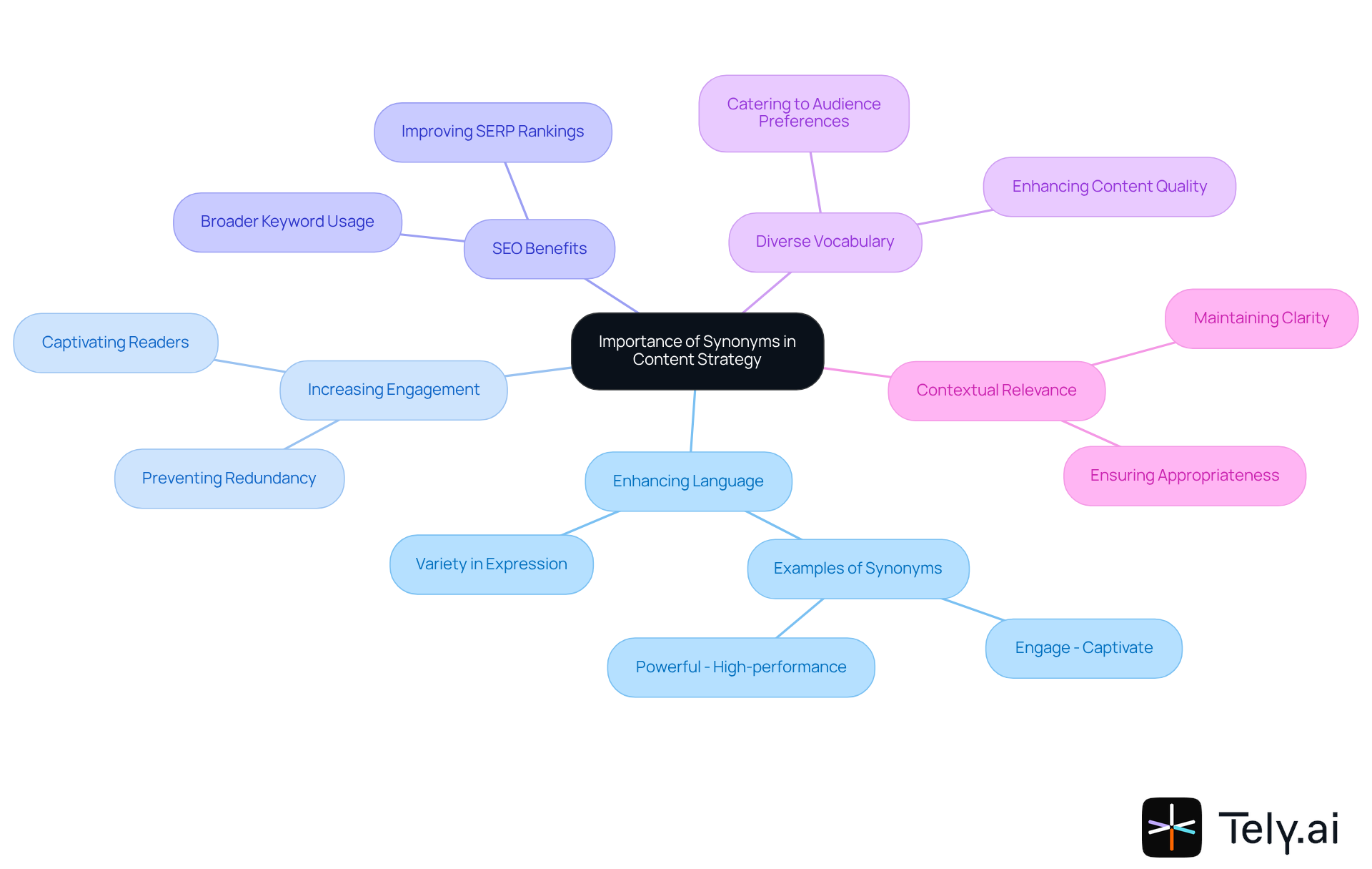 This mindmap illustrates how synonyms are vital in content strategy. Each branch represents a key benefit or area related to synonyms, and the sub-nodes provide further details. The central idea connects all aspects, showing their relationships.