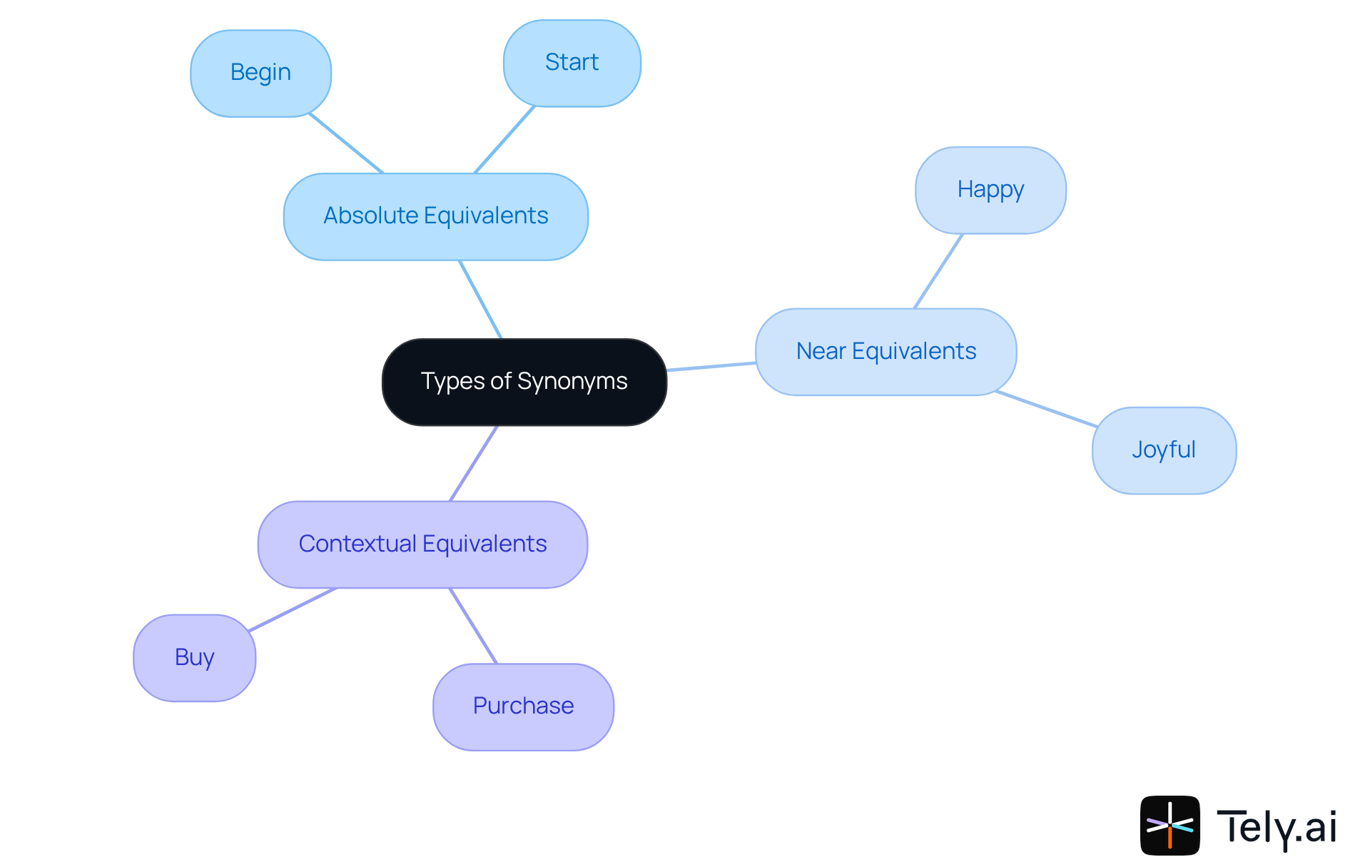 The central node represents the main topic of synonyms. Each branch shows a different type of synonym, with examples included to clarify their meanings. This visual helps to understand how these synonyms relate to each other and their usage.