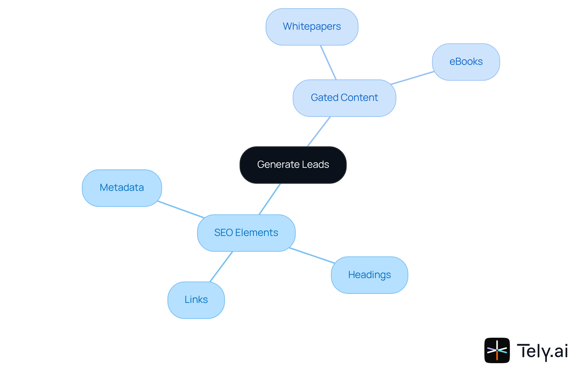The center represents the main goal of generating leads, while the branches highlight important tactics and tools that can help achieve this goal—follow the lines to see how everything is connected.
