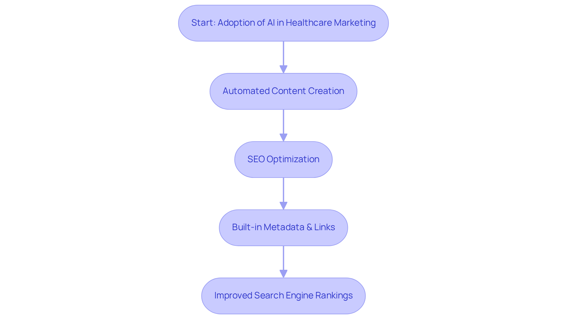 Follow the arrows to see how adopting AI transforms healthcare marketing, starting from content creation, through optimization, and leading to better search rankings.