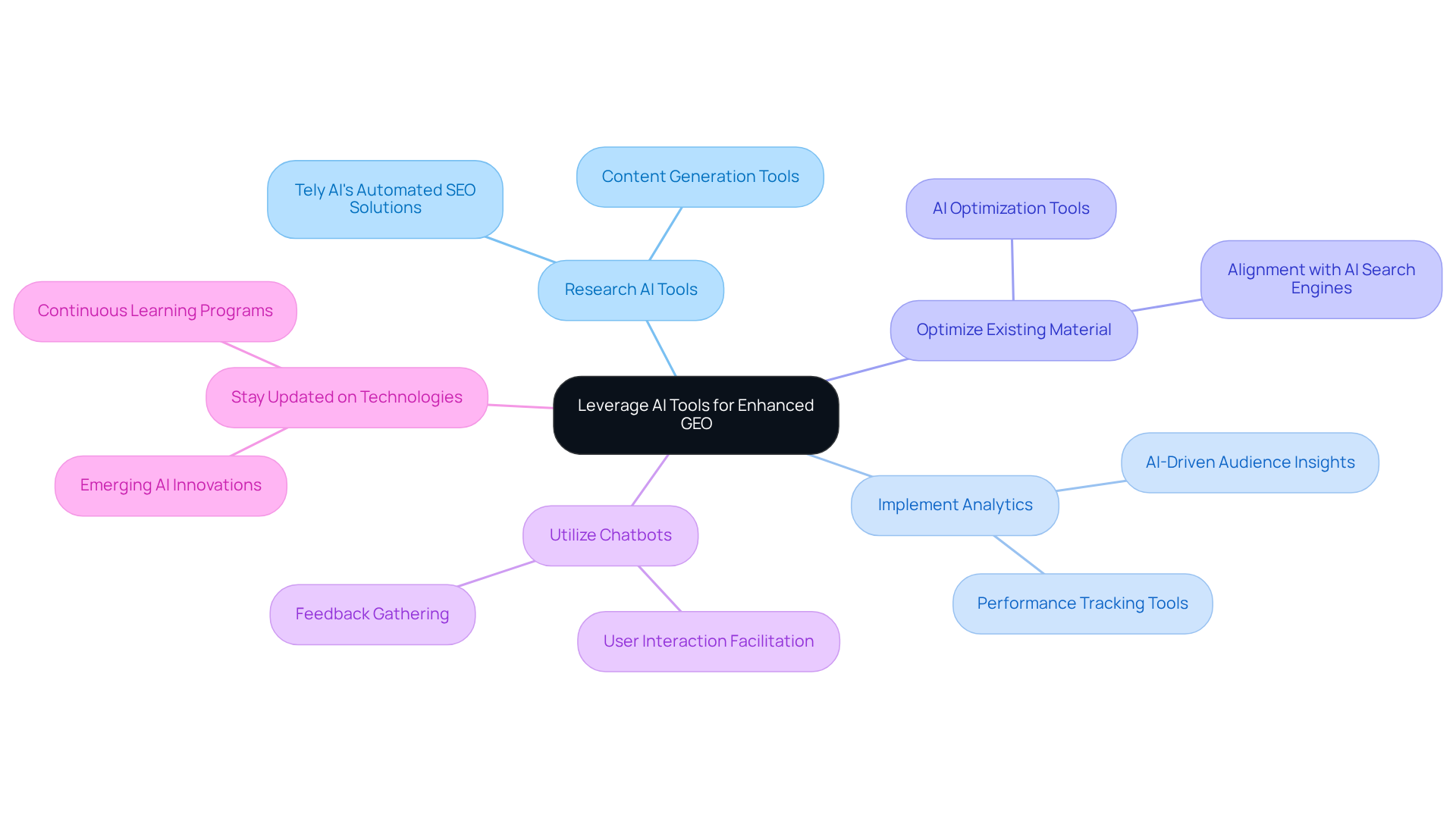 The center represents the main goal of enhancing generative engine optimization using AI. Each branch shows a key strategy, with further details on specific actions or tools that support that strategy, helping you see how they all connect.