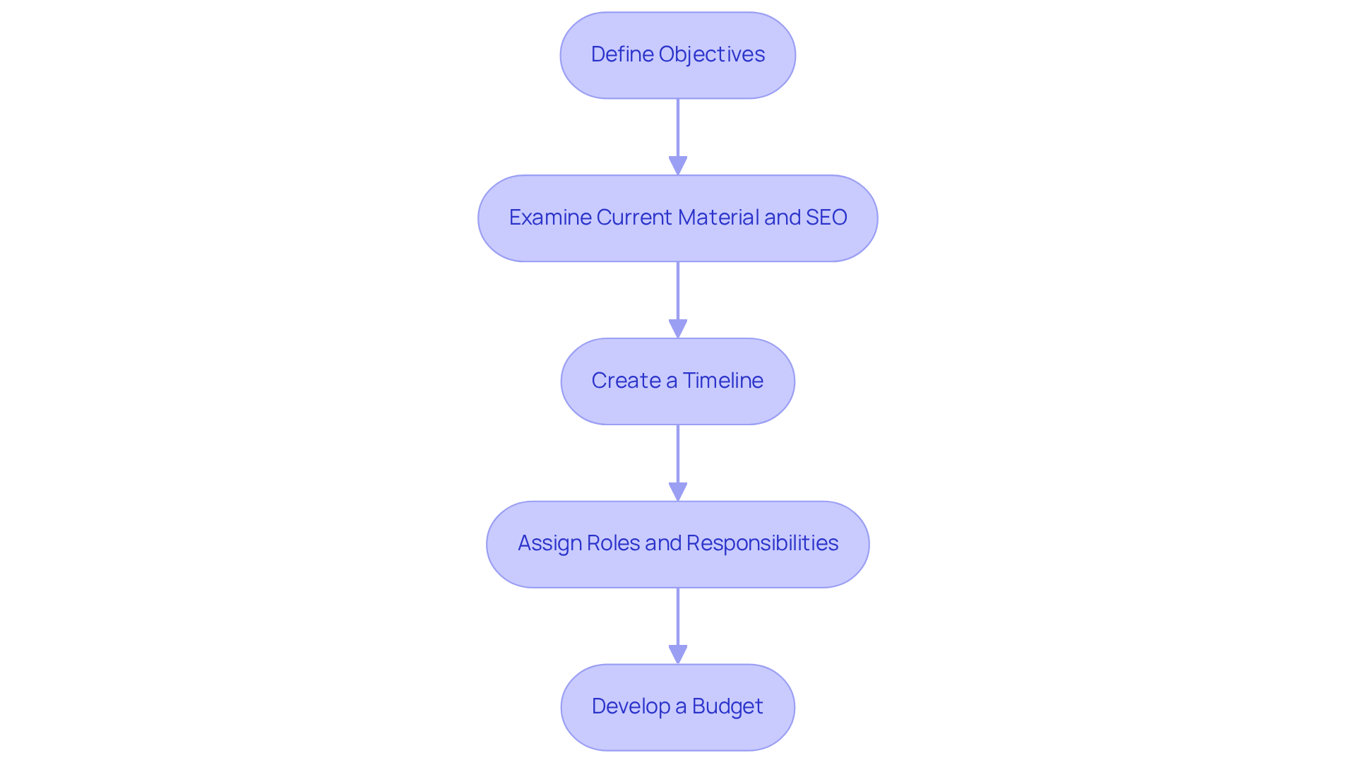 This flowchart guides you through the key steps of implementing your GEO strategy. Start from the top and follow the arrows down to see each part of the process and how they connect.