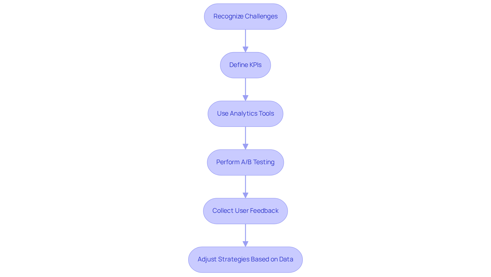 Each box represents a step in the process of improving your GEO strategy. Follow the arrows to see how each action builds upon the previous one for better performance.