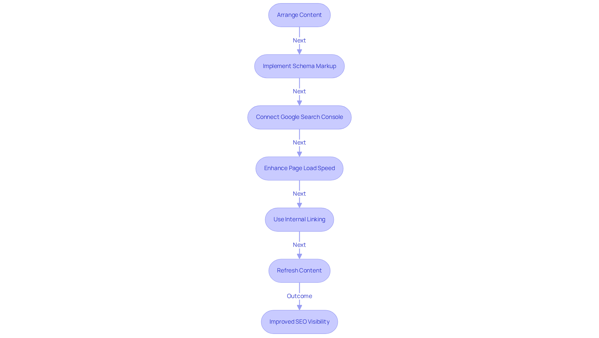 Each step represents an action you can take to improve your SEO. Follow the arrows to see how each step builds on the previous one to enhance your site's visibility and user engagement.