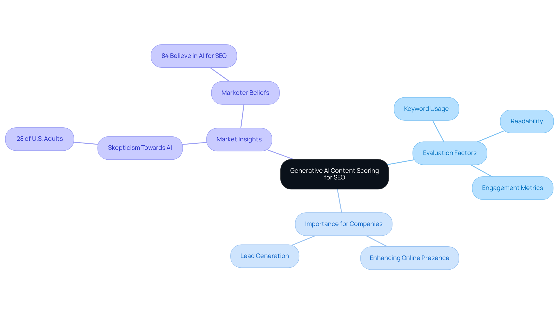 Begin at the center with the main topic, and explore each branch to discover critical factors and insights that shape effective SEO strategies using generative AI.