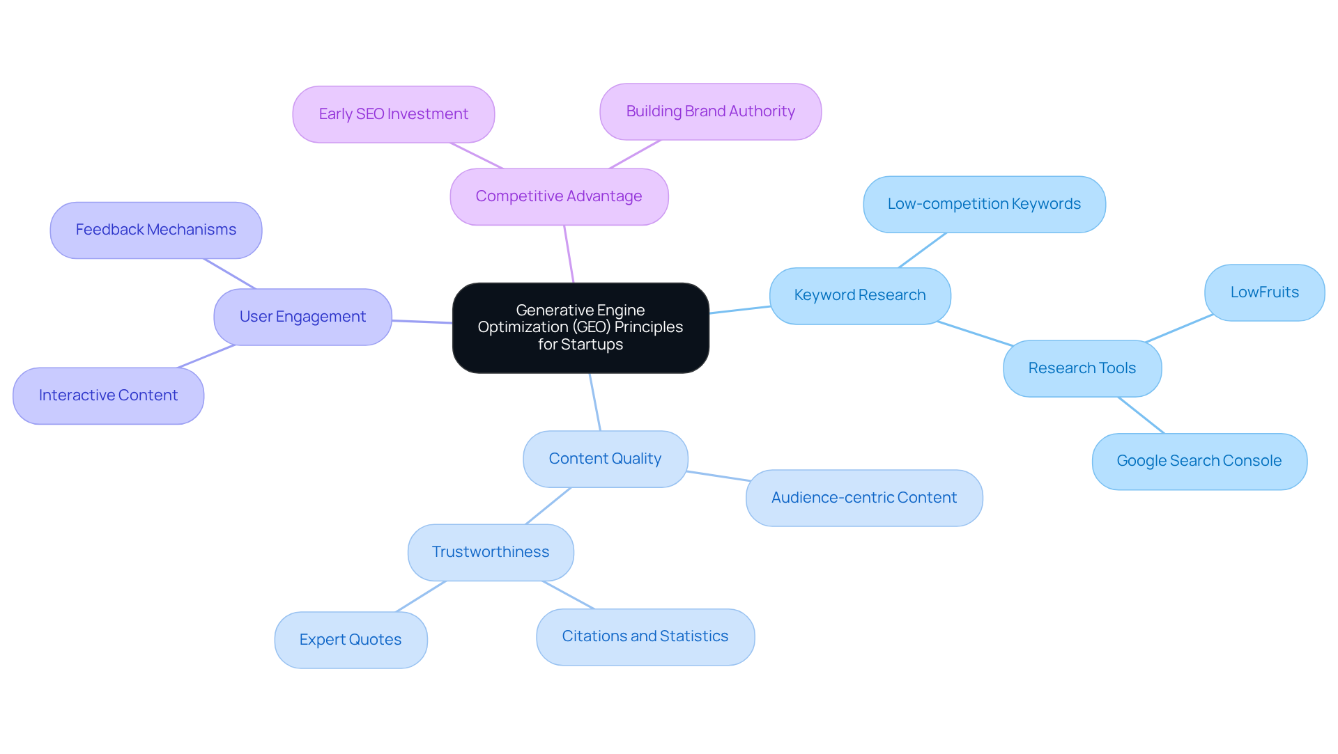 The center node represents the overall topic, and each branch shows key areas to focus on for effective SEO strategies. Sub-branches provide specific actions or considerations within each area.