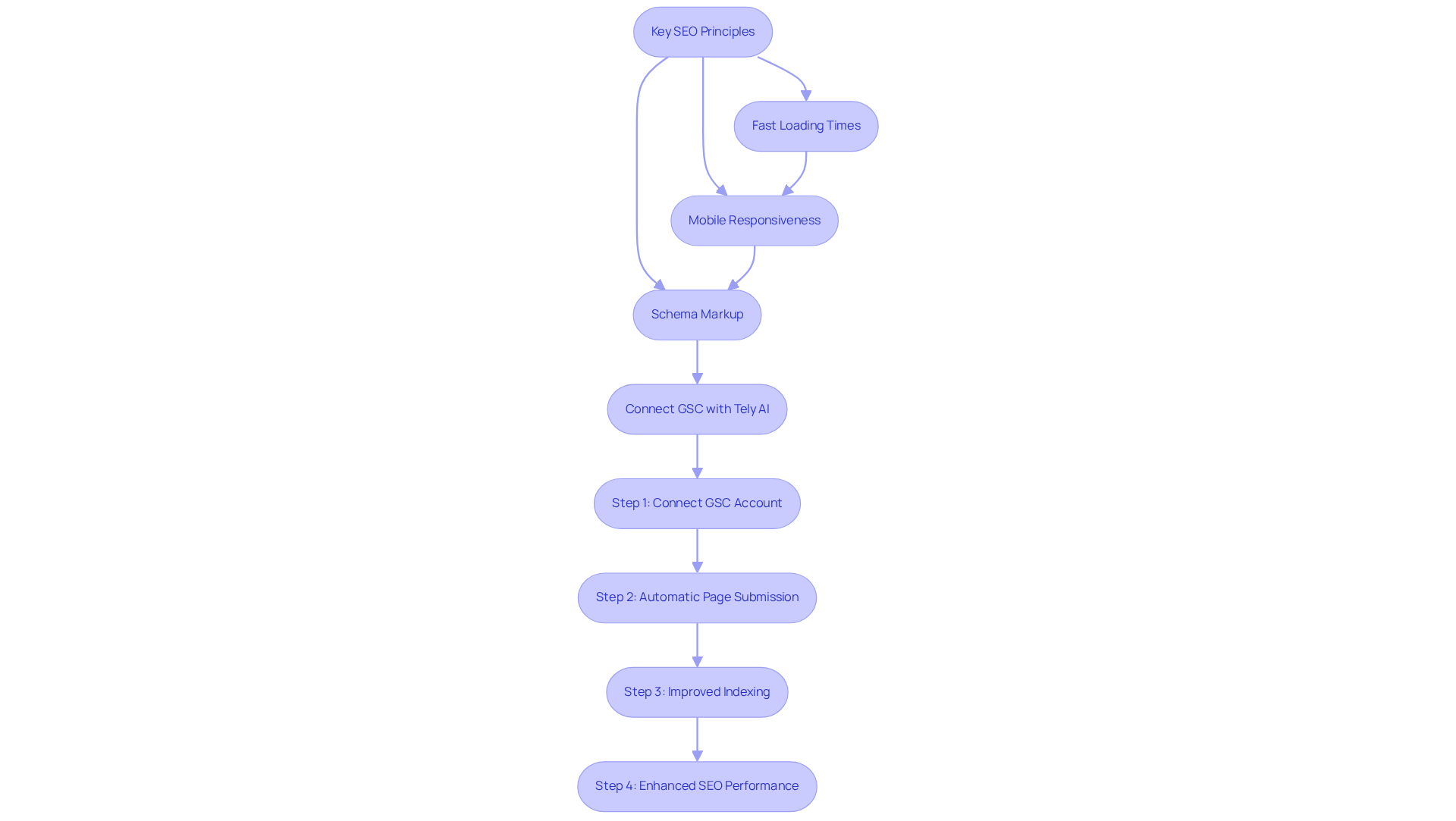 The first section highlights important SEO strategies to improve your website's performance, while the second section guides you through the steps needed to connect Google Search Console with Tely AI for better indexing and visibility.